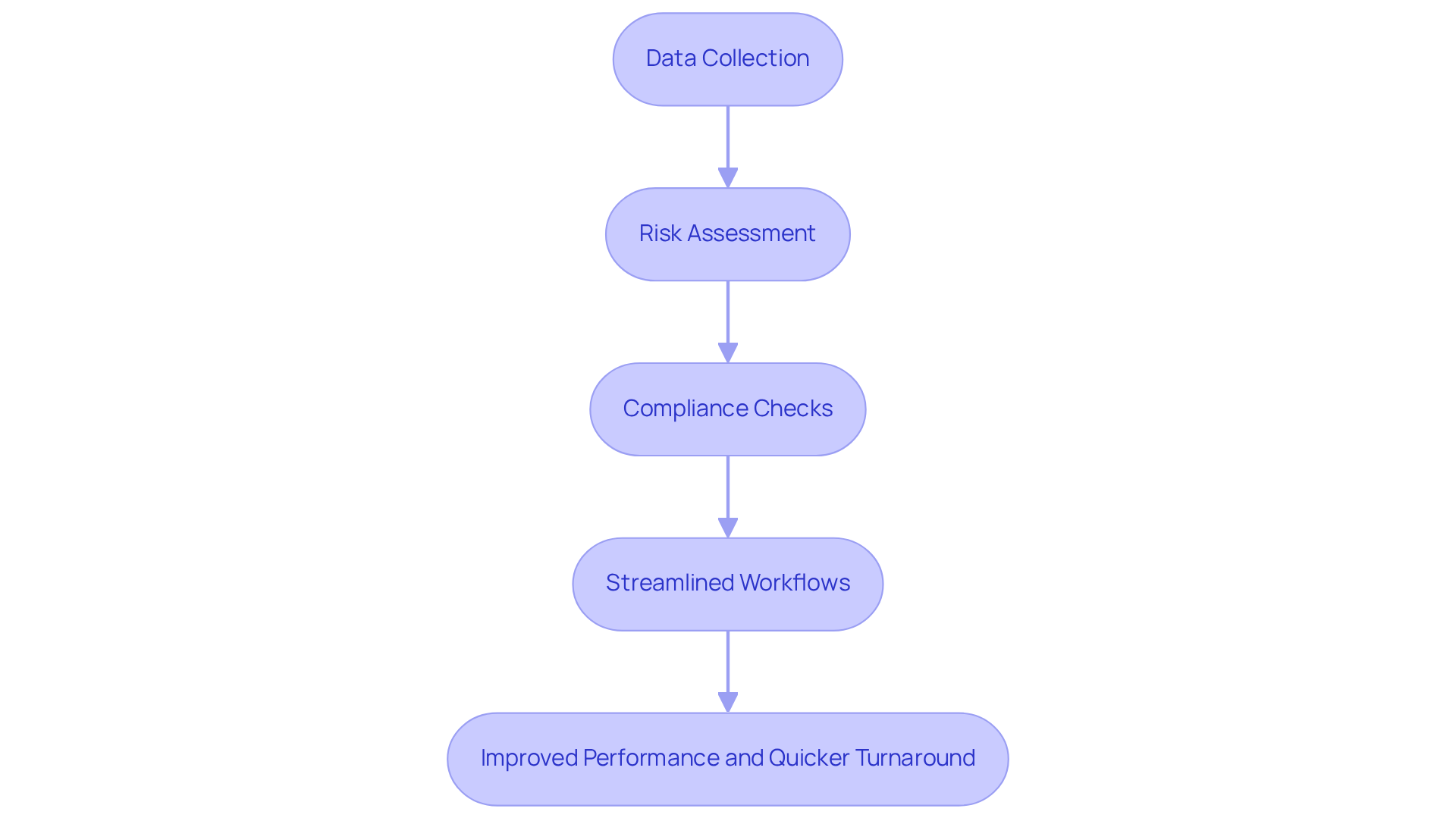 Each box represents a step in the underwriting process. Follow the arrows to see how each function contributes to faster and more accurate loan processing.