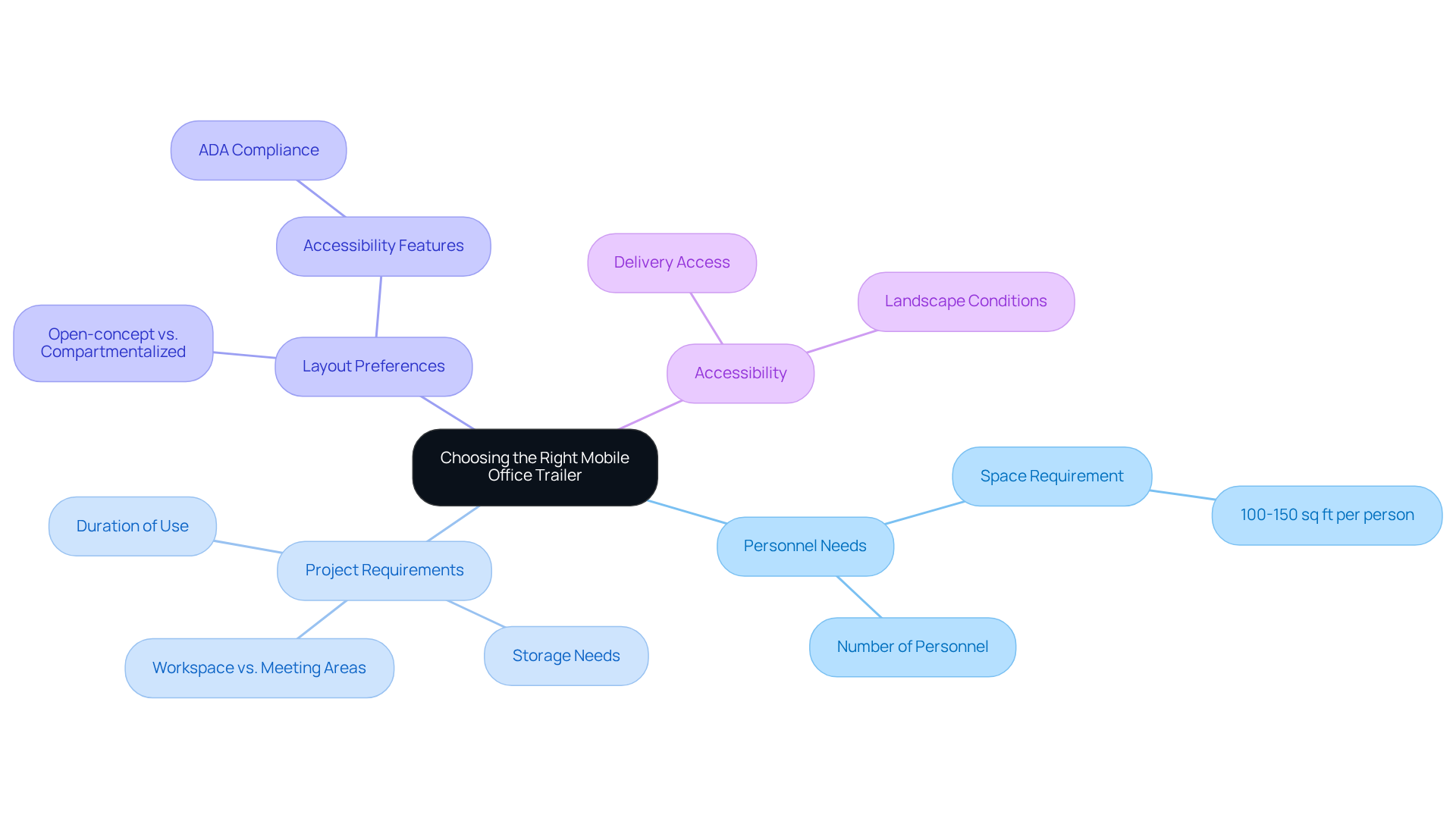Start at the center with the main topic, then explore each branch to see the important factors that influence your choice of mobile office trailer. Each branch represents a key consideration, and the sub-branches provide more details.