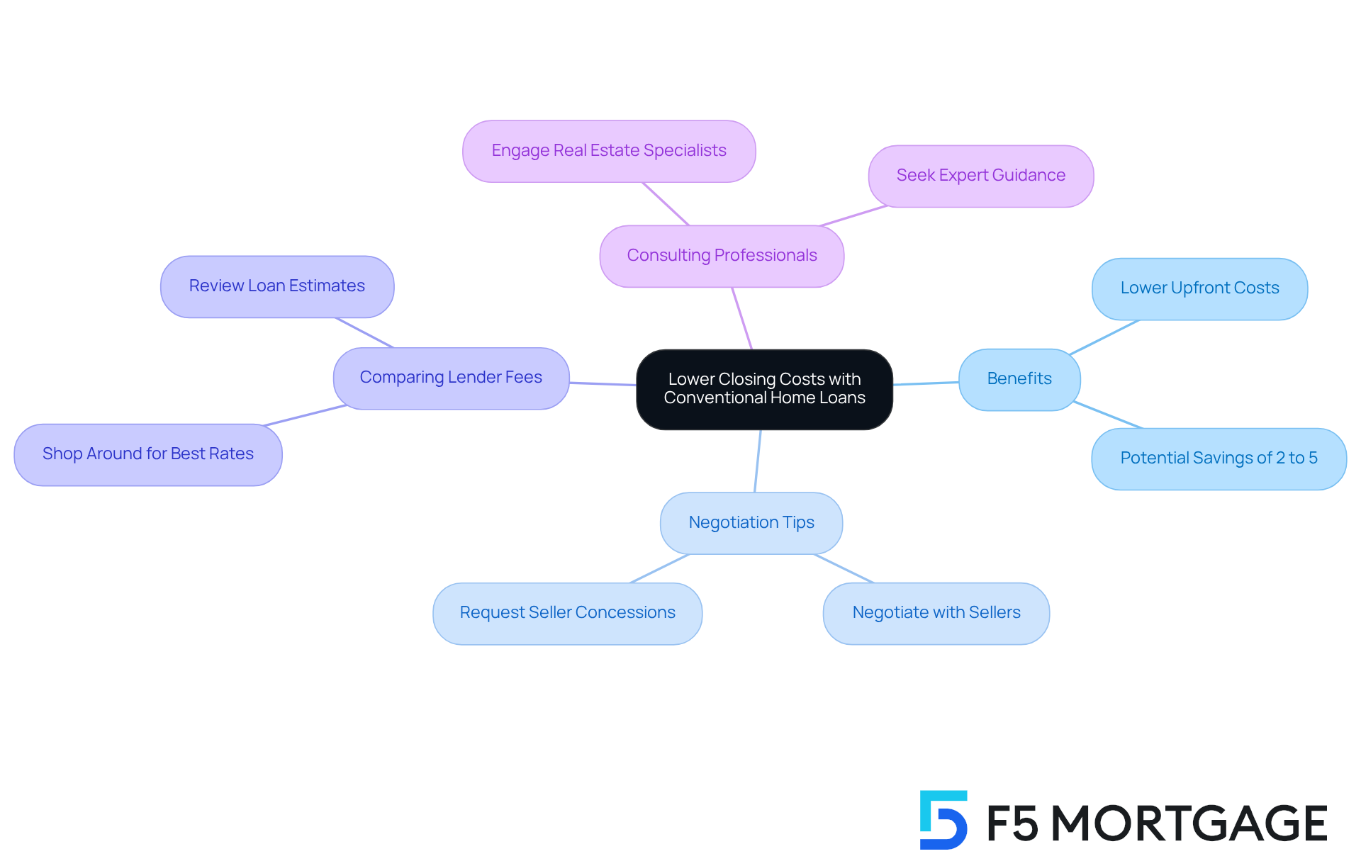 The central idea is about saving money on closing costs with conventional loans. Each branch highlights different strategies or benefits, guiding you through practical steps to reduce expenses.