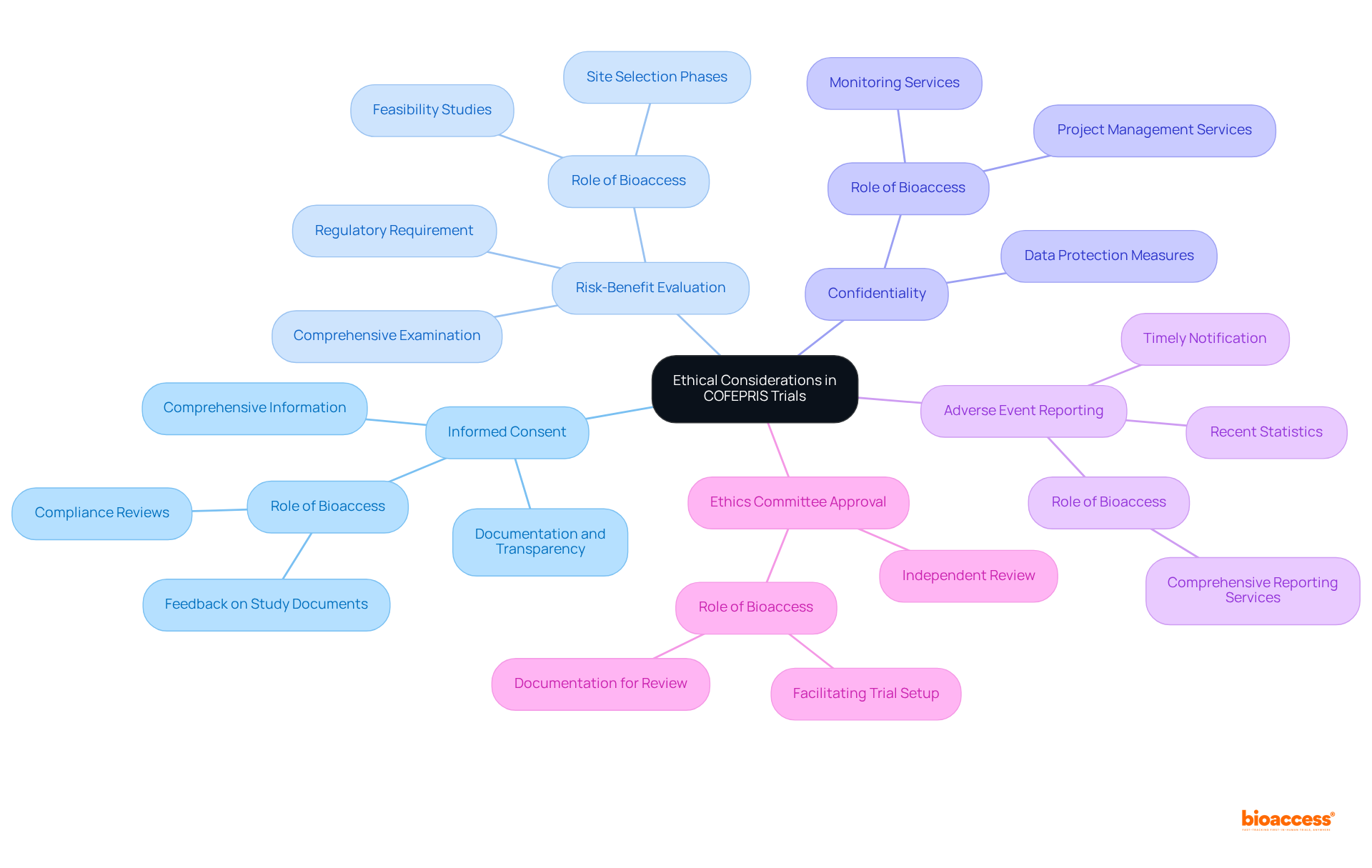 The central node represents the main topic, while each branch indicates a key ethical principle. Sub-branches provide additional details about each principle, including the supportive role of Bioaccess, making it easy to grasp the relationships and responsibilities in the context of ethical trials.