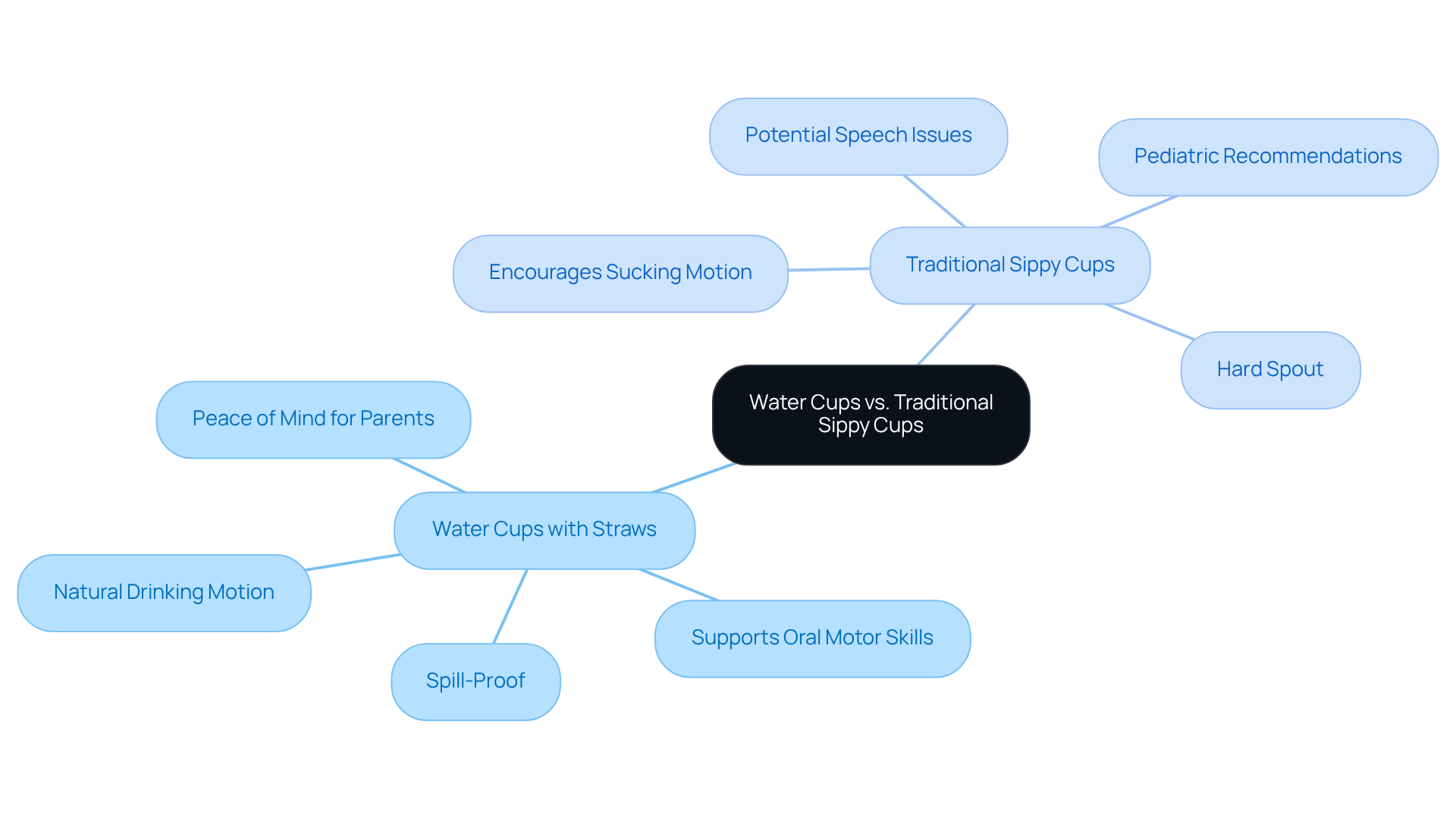 The central node represents the main topic, while the branches show the two types of cups. Each sub-branch highlights specific benefits or concerns, helping you understand how each type impacts children's development. The central node represents the main topic, while the branches show the two types of cups. Each sub-branch highlights specific benefits or concerns, helping you understand how each type impacts children's development.
