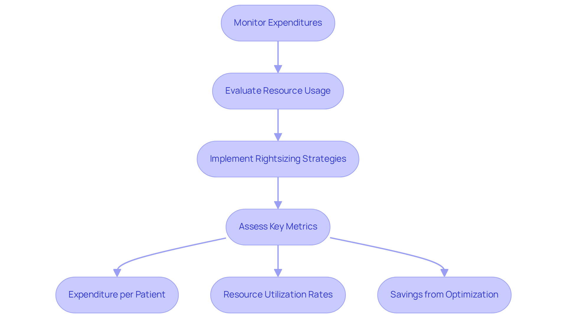 Follow the arrows to see how organizations can optimize their cloud spending. Each step shows what needs to be done, from monitoring costs to evaluating the effectiveness of strategies.