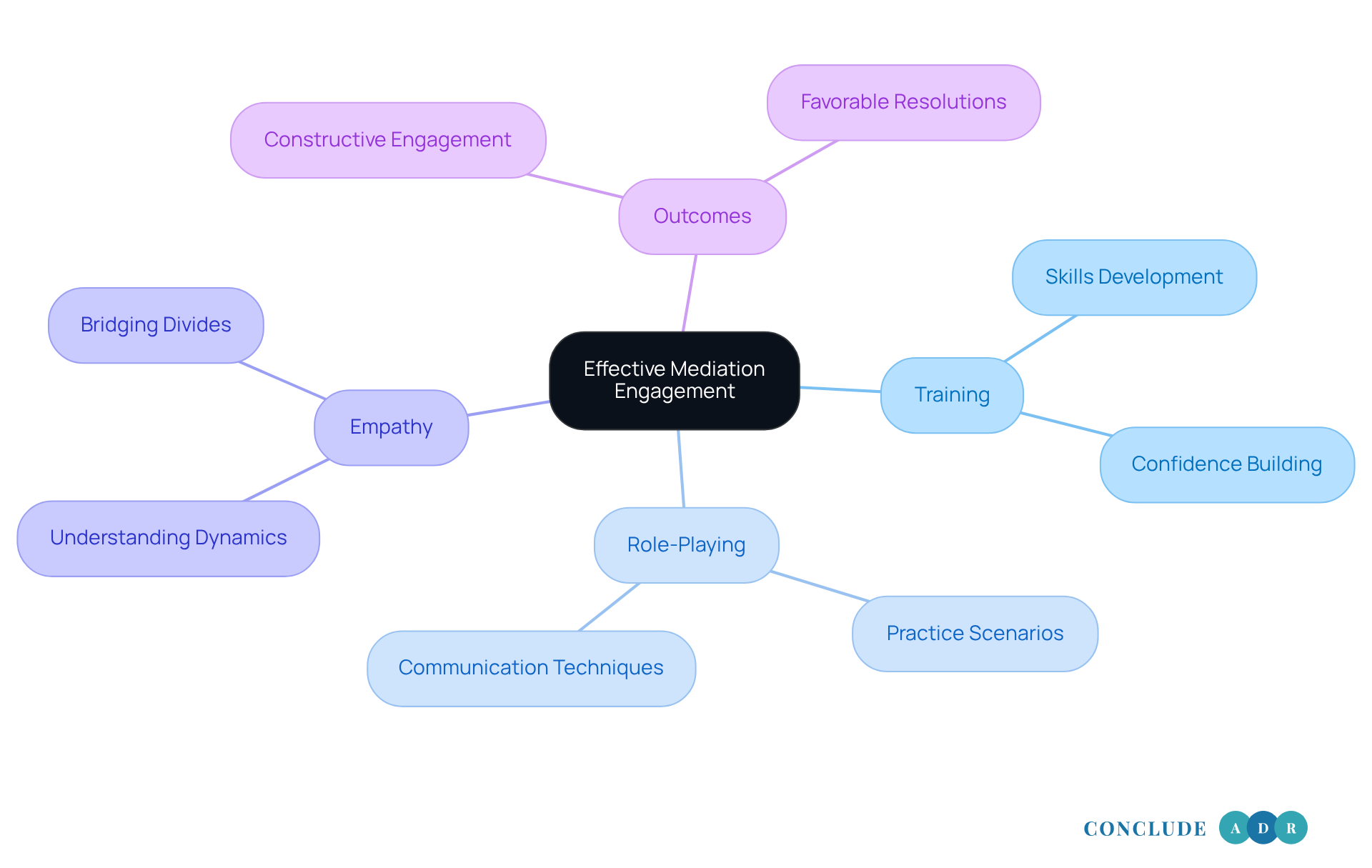 The central idea is about preparing participants for mediation. Each branch represents a key aspect of this preparation, showing how they connect to the overall goal of effective conflict resolution.