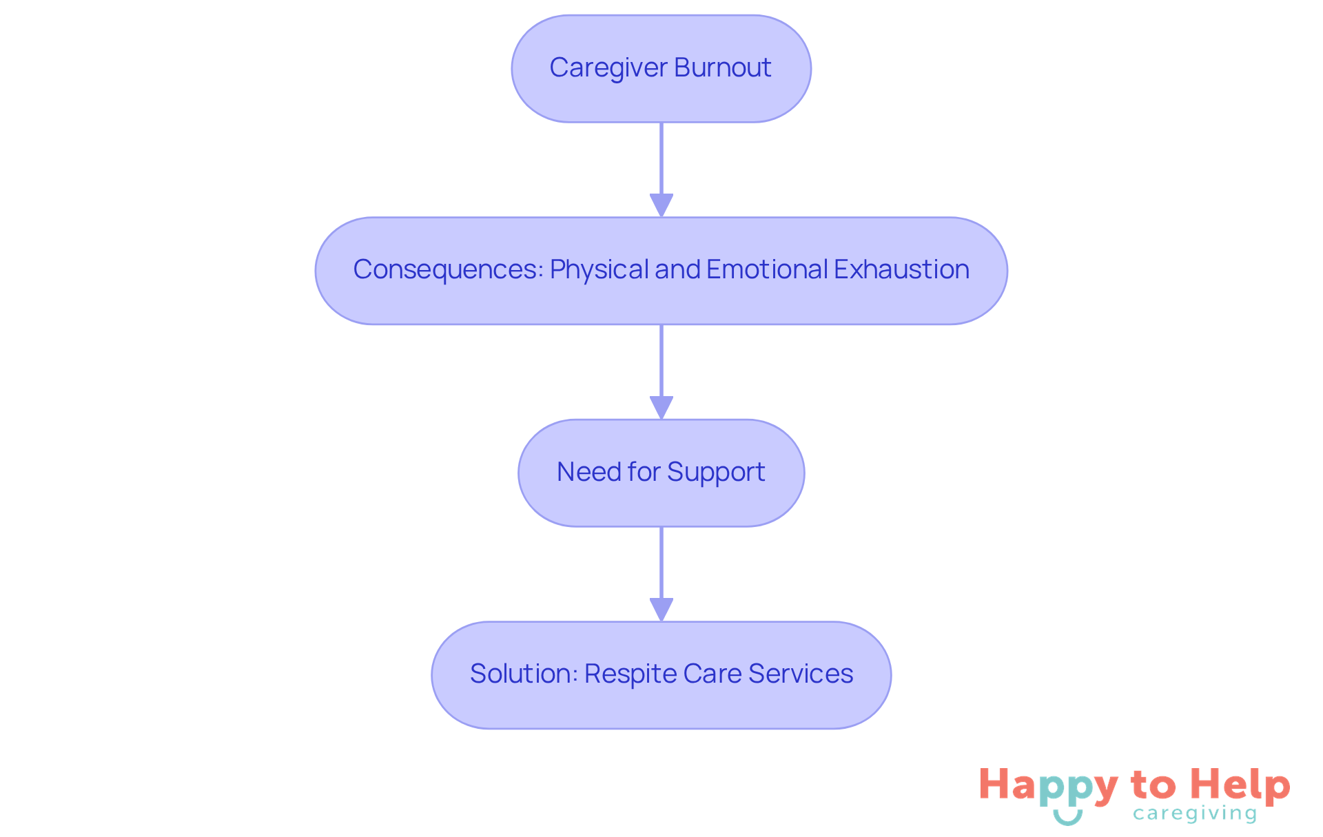 This flowchart shows the journey from caregiver burnout to finding relief through respite care services. Each box represents a step in understanding the problem and the solution.