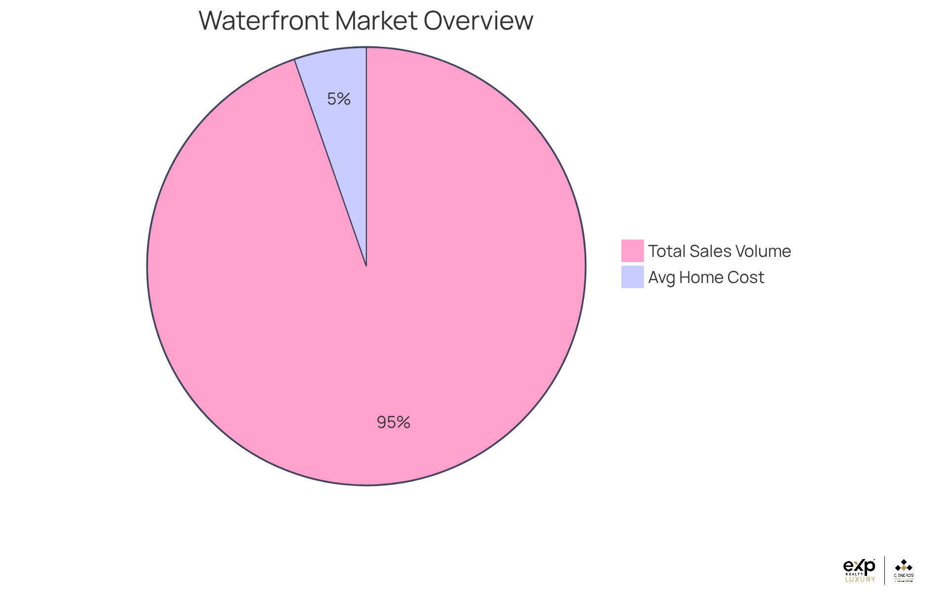The blue segment shows the average cost of a waterfront home, while the green segment represents the total sales volume for all waterfront properties. This helps you see how the average price fits into the larger market picture. The blue segment shows the average cost of a waterfront home, while the green segment represents the total sales volume for all waterfront properties. This helps you see how the average price fits into the larger market picture.