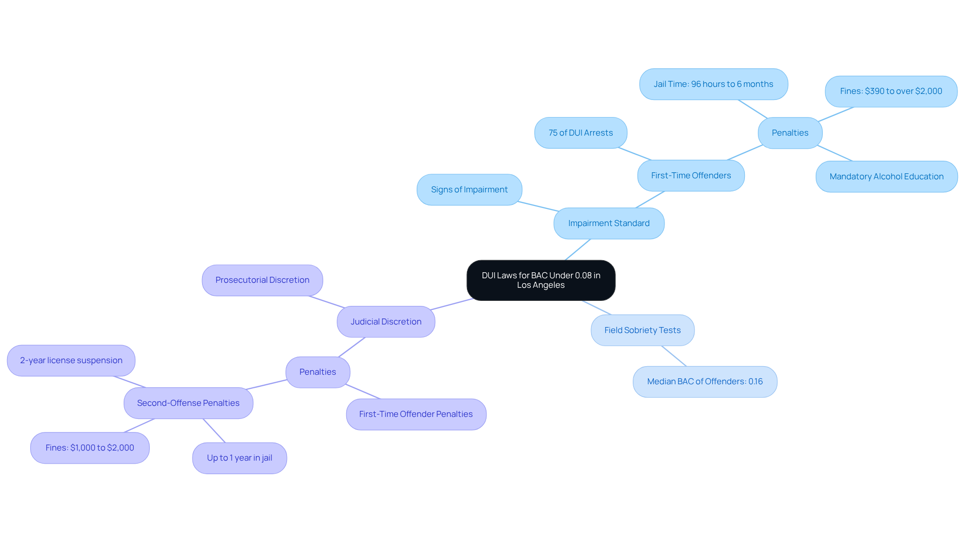 This mindmap helps you navigate the complexities of DUI laws in Los Angeles. Start at the center with the main topic, then follow the branches to explore key points about impairment, testing, and legal consequences. Each branch represents a crucial aspect of the law, making it easier to grasp how they connect. This mindmap helps you navigate the complexities of DUI laws in Los Angeles. Start at the center with the main topic, then follow the branches to explore key points about impairment, testing, and legal consequences. Each branch represents a crucial aspect of the law, making it easier to grasp how they connect.