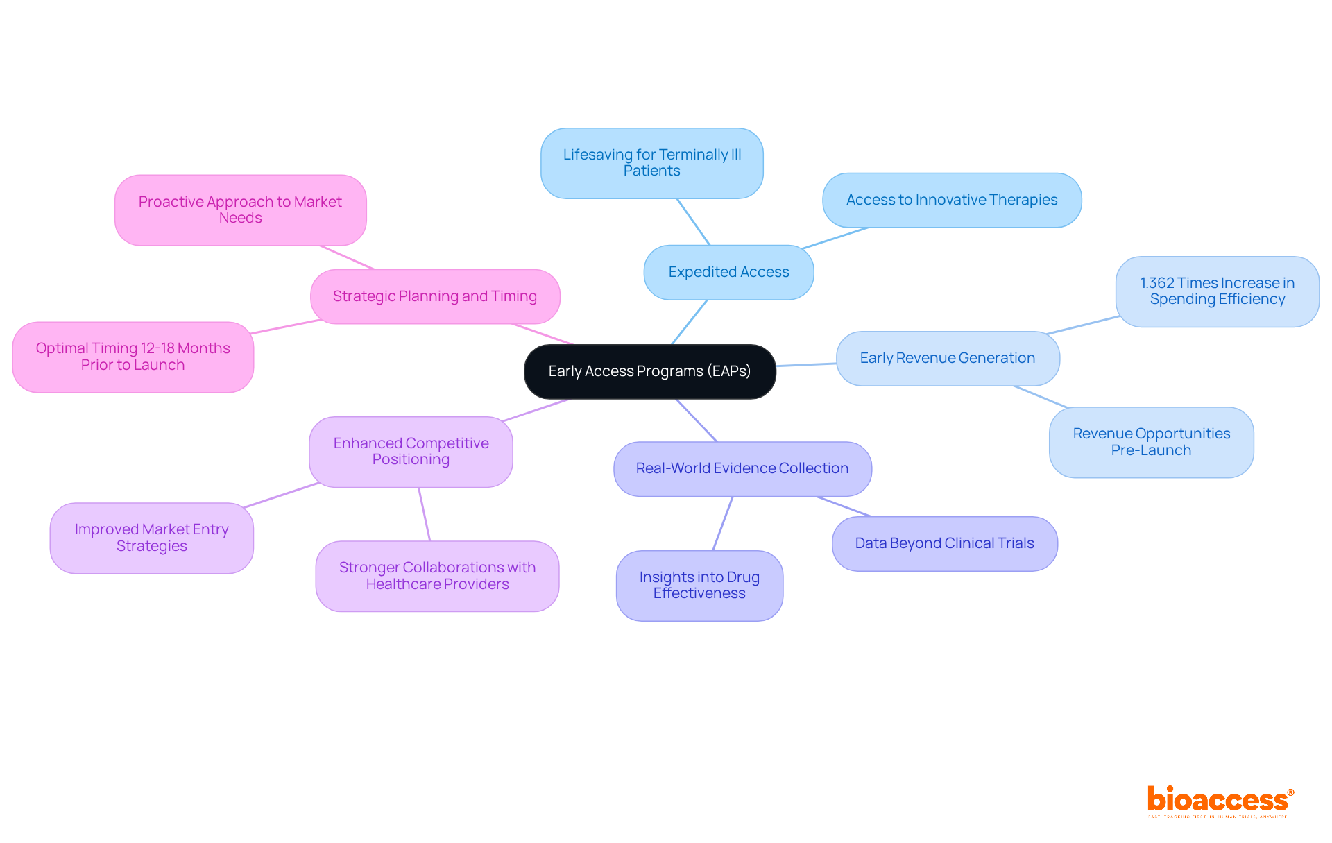 The central node represents Early Access Programs, with branches showing the various benefits and examples. Each branch highlights how EAPs can maximize value for biopharma firms and patients.