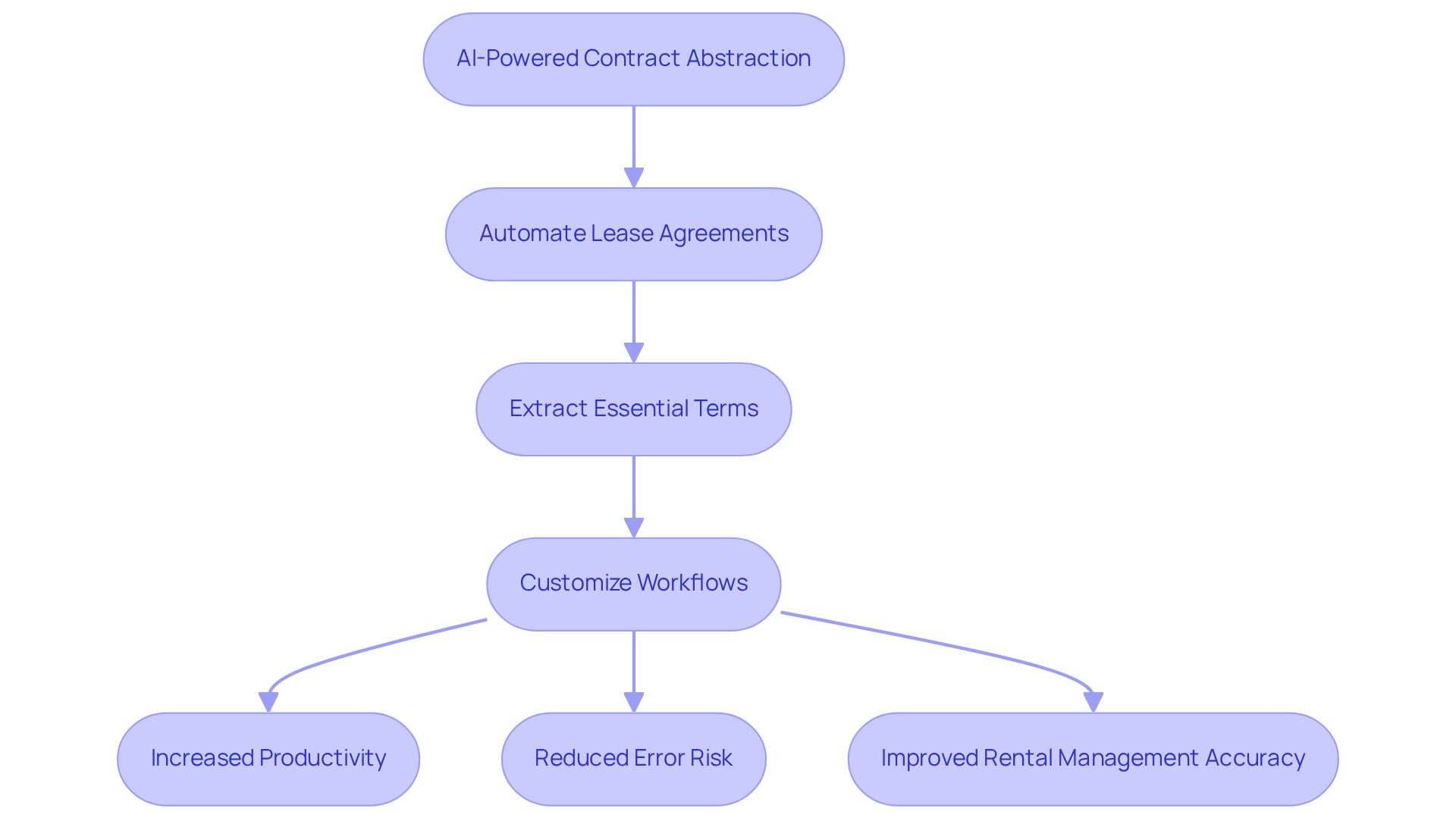 This flowchart maps out how Prophia's AI solutions improve lease management. Follow the arrows to see each step, from automation to the benefits companies experience.