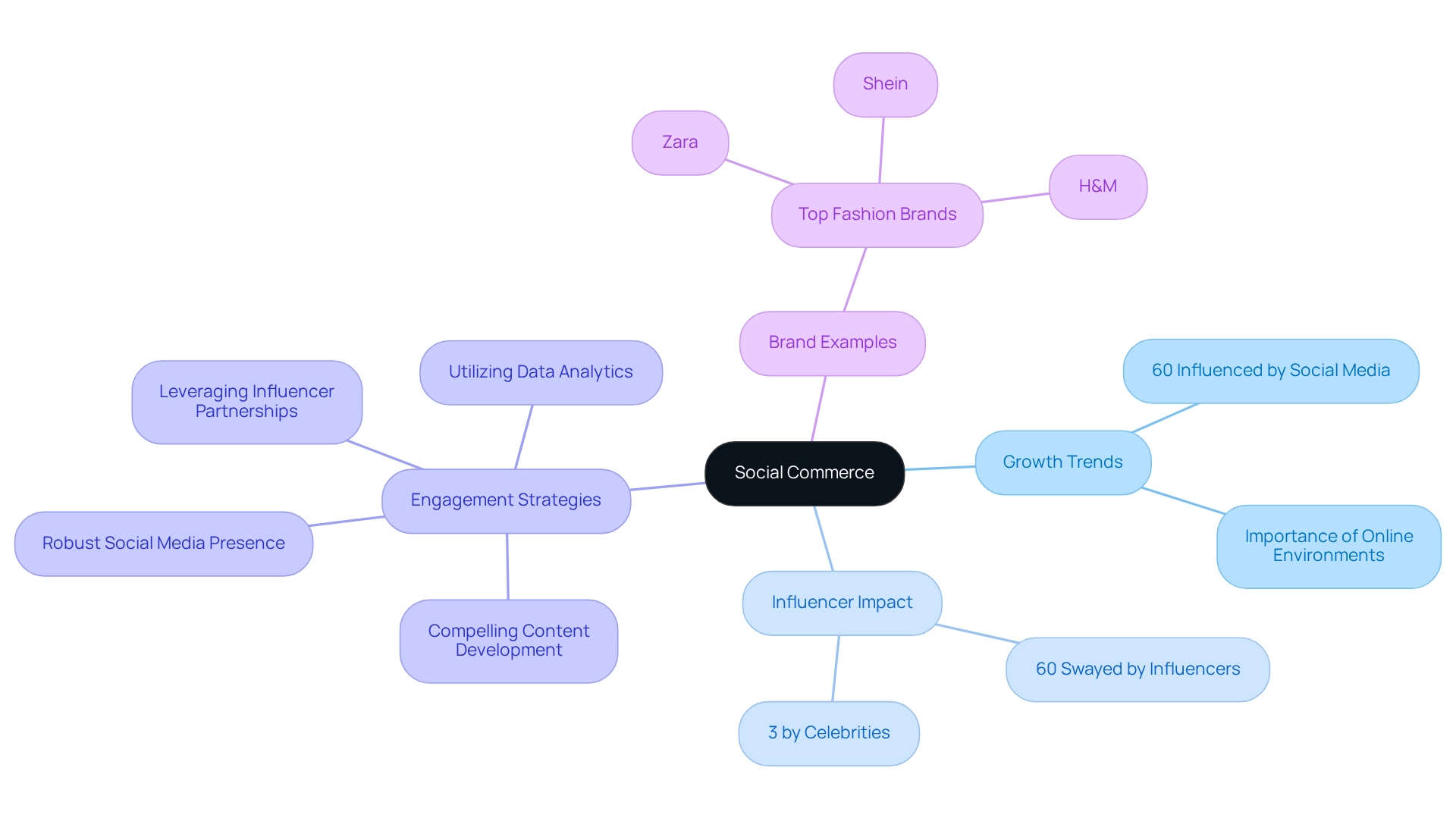 The central node represents social commerce, with branches illustrating key aspects that influence its effectiveness. Each color-coded branch shows related ideas and statistics, making it easy to understand how these factors interact.