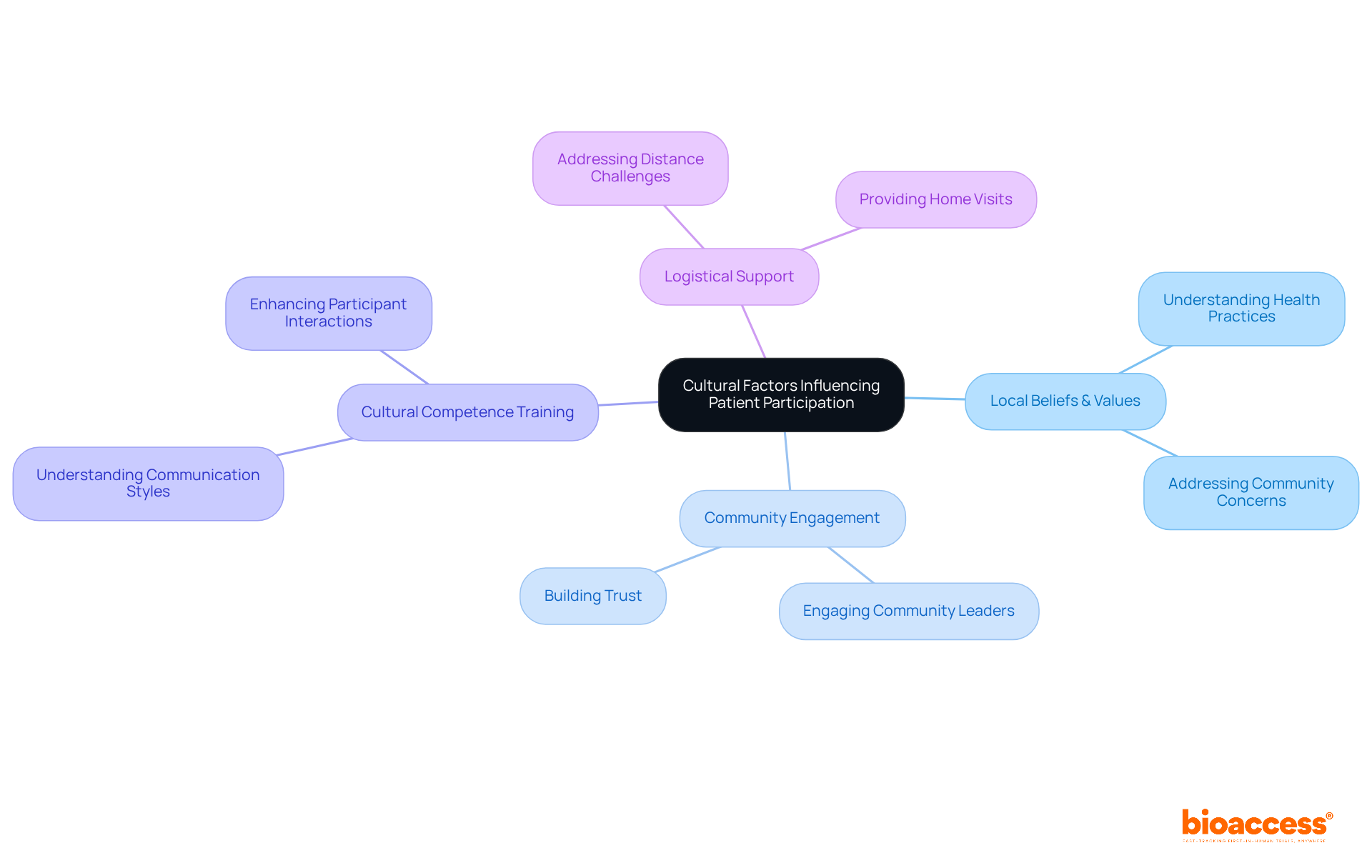 The central node represents the main topic, while the branches show different cultural factors and strategies that impact patient involvement. Each branch and sub-branch highlights specific aspects to consider, making it easier to understand how they connect and contribute to successful clinical trials.