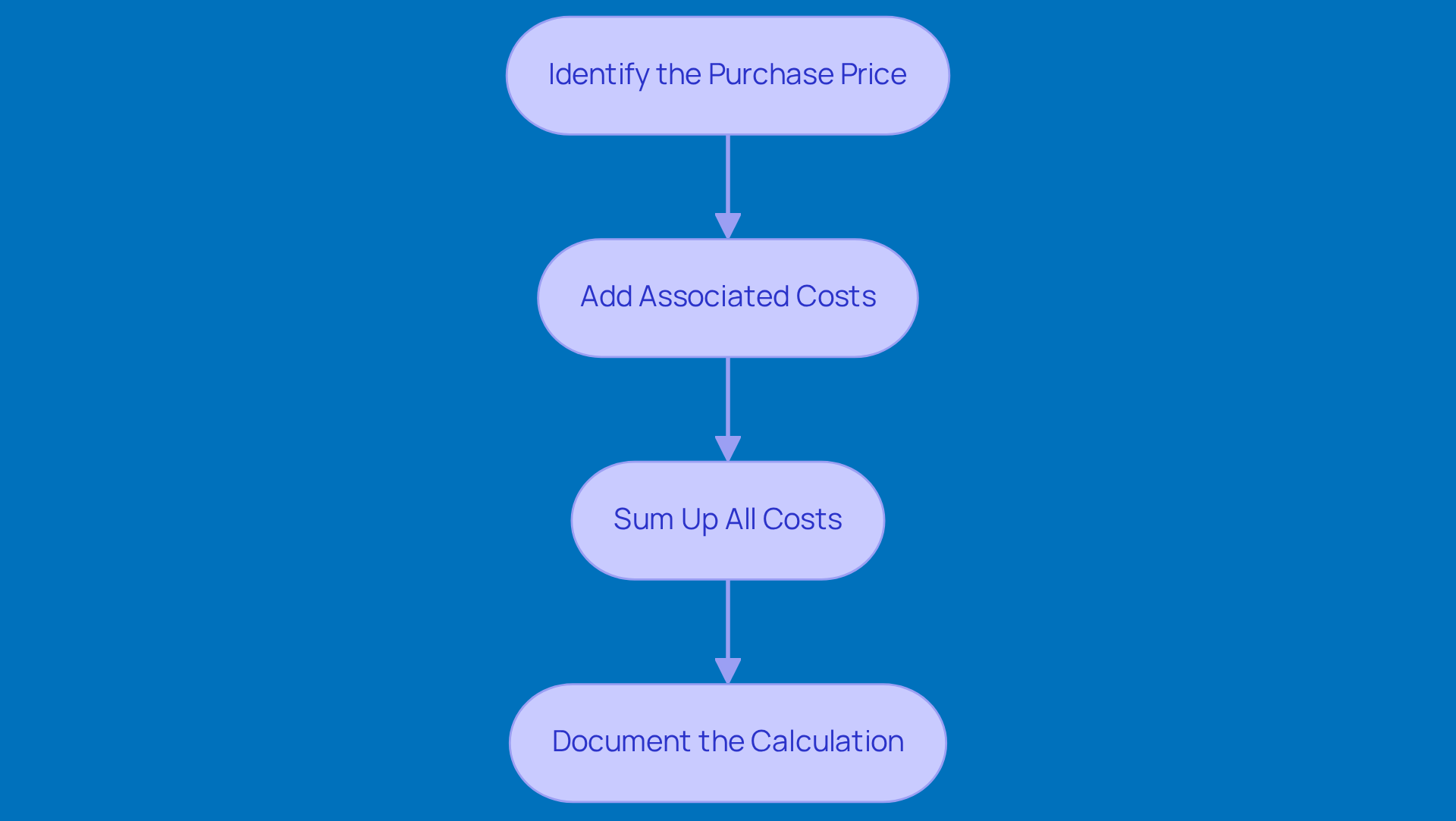 Follow the arrows from the top to the bottom to see how to calculate the unadjusted basis. Each box represents a step you need to take, starting from identifying the purchase price to documenting your final calculation.