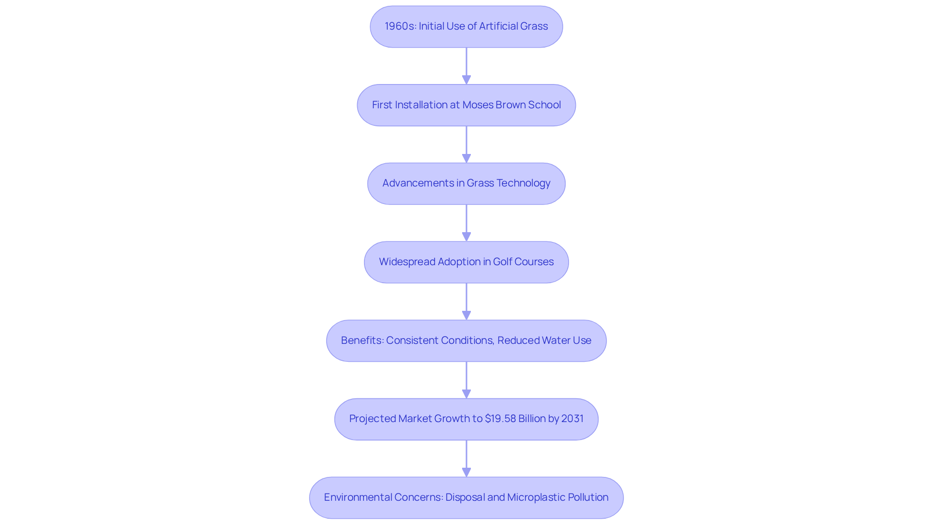 Follow the arrows to see how artificial grass has developed over the years, from its initial use to its current benefits and challenges. Each box represents a key milestone or concern in the journey of artificial grass in golf.