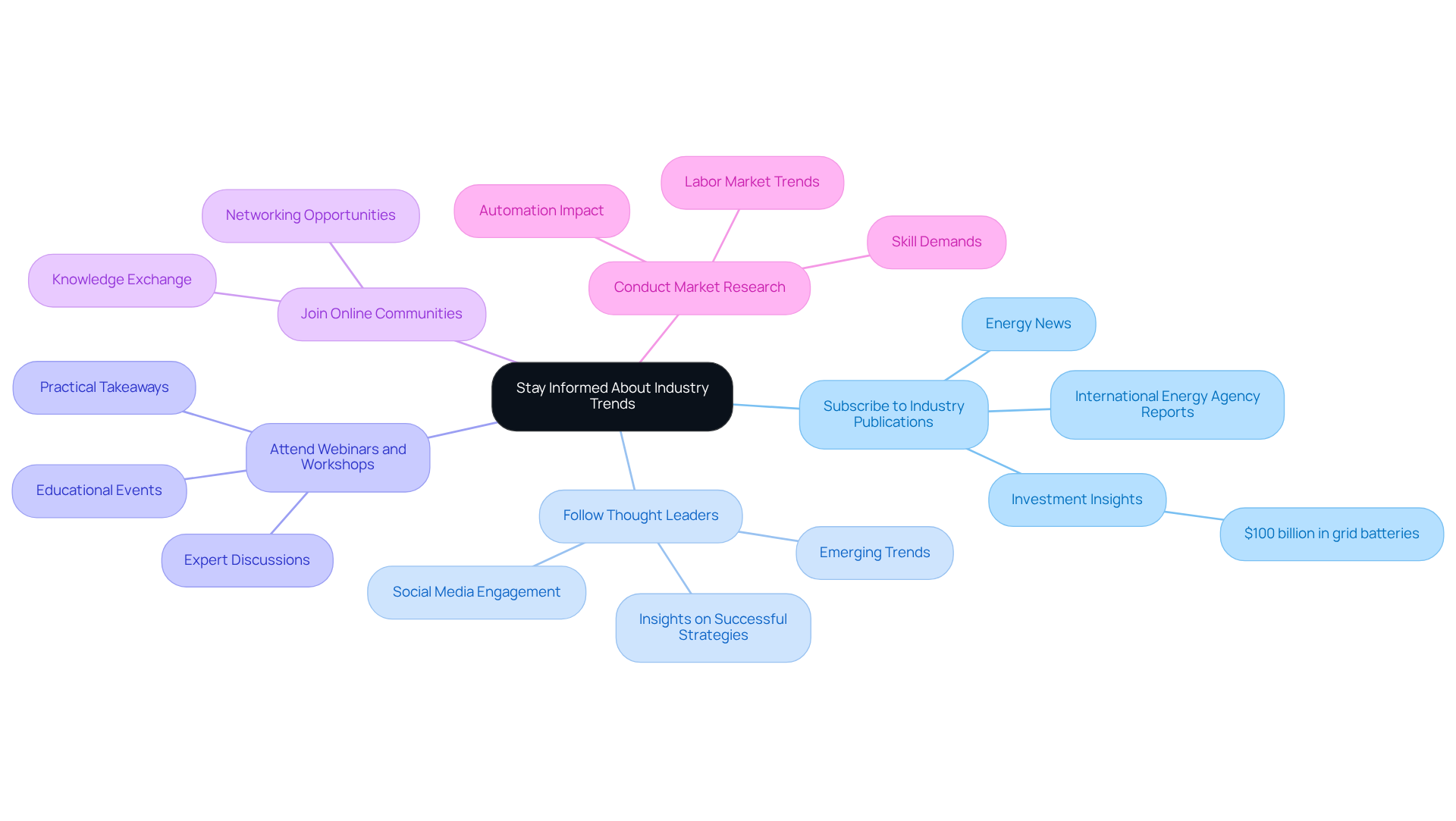 The central node represents the main goal of staying informed, while each branch shows a specific strategy. Follow the branches to explore how each strategy can help HR professionals make better hiring decisions. The central node represents the main goal of staying informed, while each branch shows a specific strategy. Follow the branches to explore how each strategy can help HR professionals make better hiring decisions.