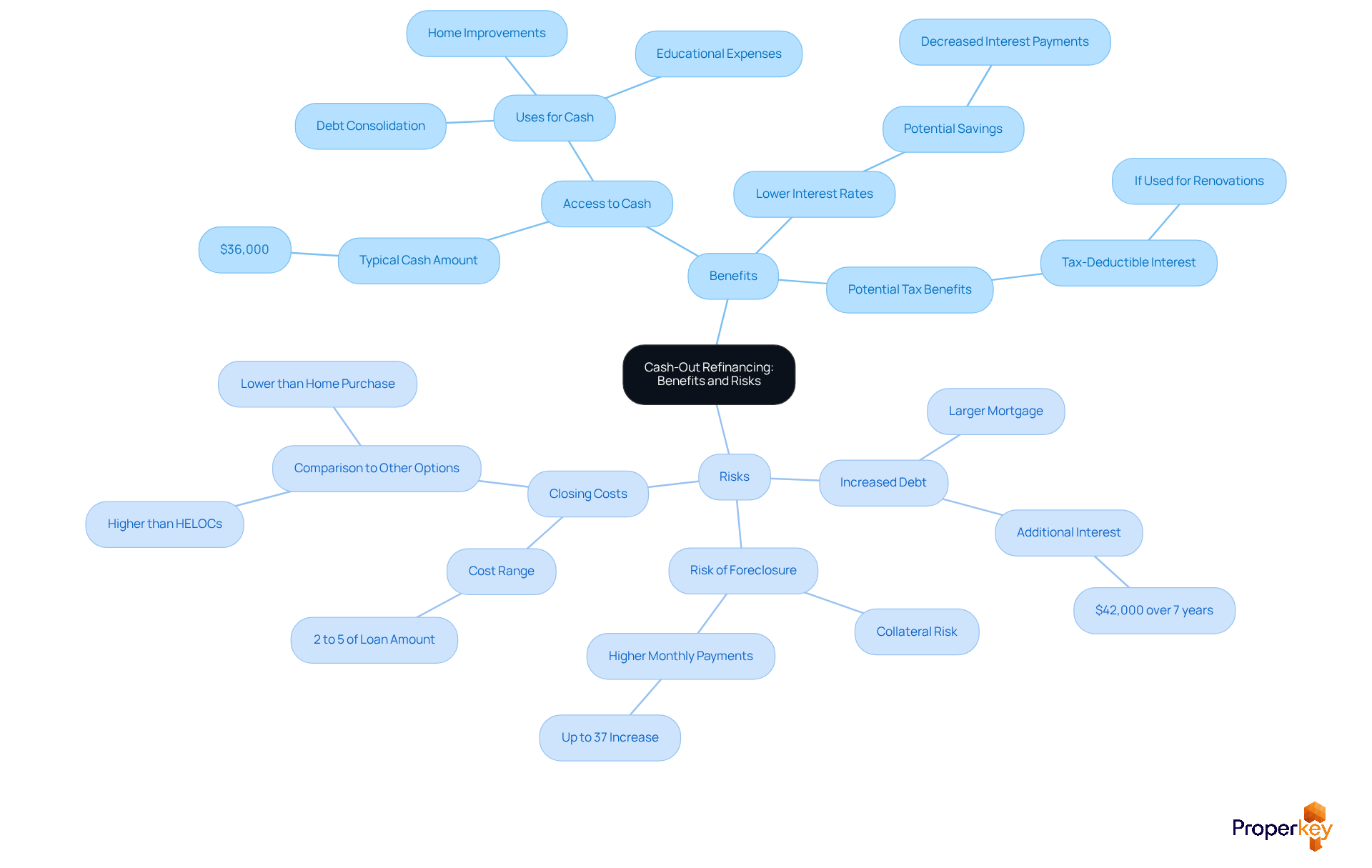 This mindmap helps you visualize the pros and cons of cash-out refinancing. Start at the center with the main topic, then follow the branches to explore the benefits and risks, along with their specific details. Each color-coded branch makes it easy to distinguish between the advantages and potential pitfalls.
