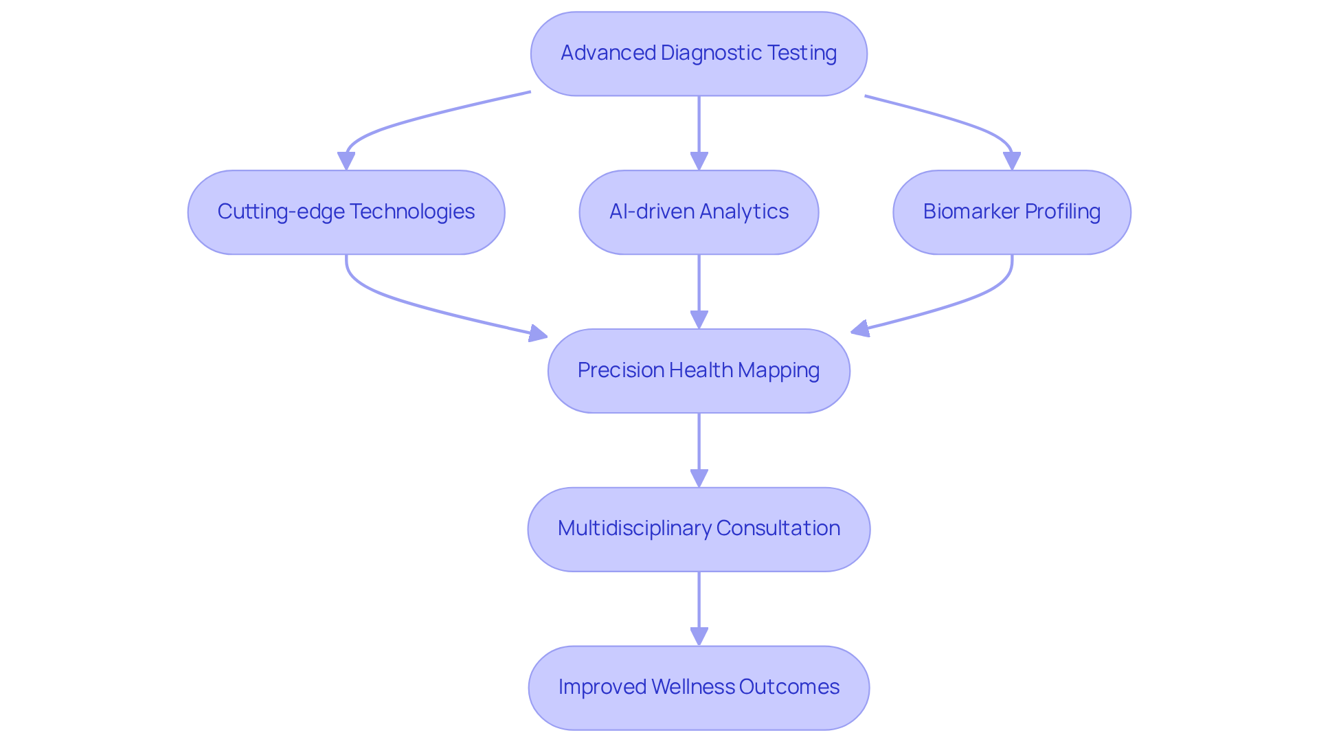 Each box represents a step in the advanced diagnostic process — follow the arrows to see how these steps connect and lead to better health outcomes.