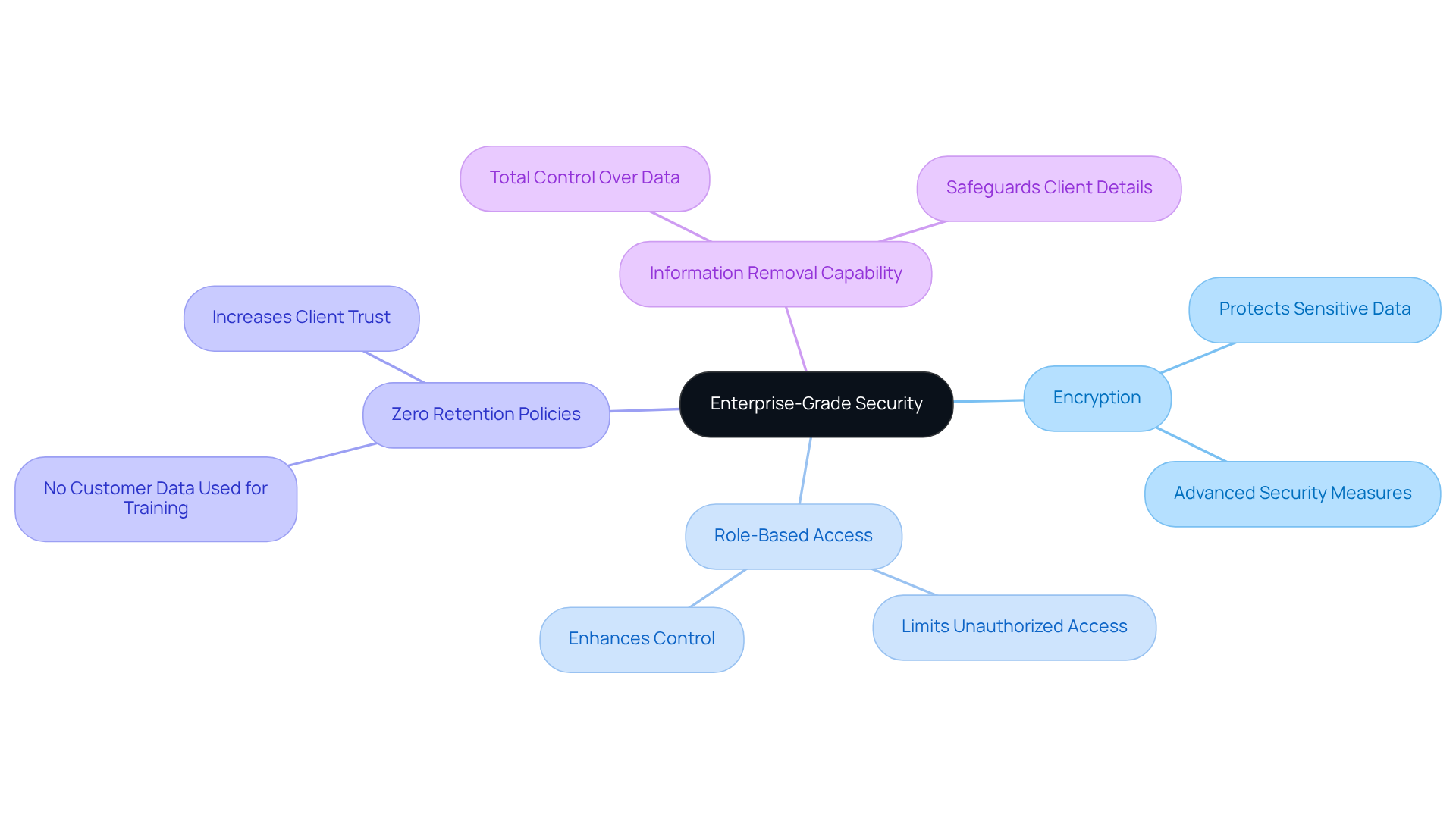 The central node represents the main theme of security in patent cases, while the branches show specific features that help protect client confidentiality. Each feature is crucial for maintaining trust and integrity in the legal process.