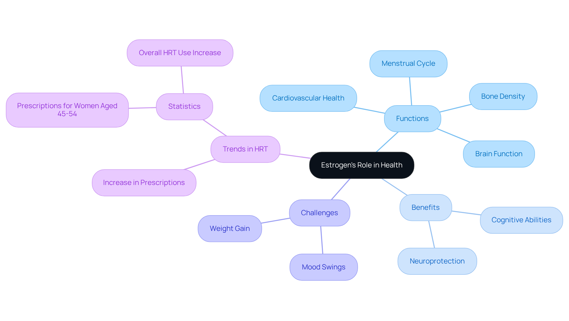 This mindmap starts with the central idea of estrogen's role in health. Each branch represents a different aspect of how estrogen affects women's lives, from its essential functions to the challenges of hormone imbalance and the trends in hormone replacement therapy. Follow the branches to explore how these elements are interconnected and what they mean for health and well-being.