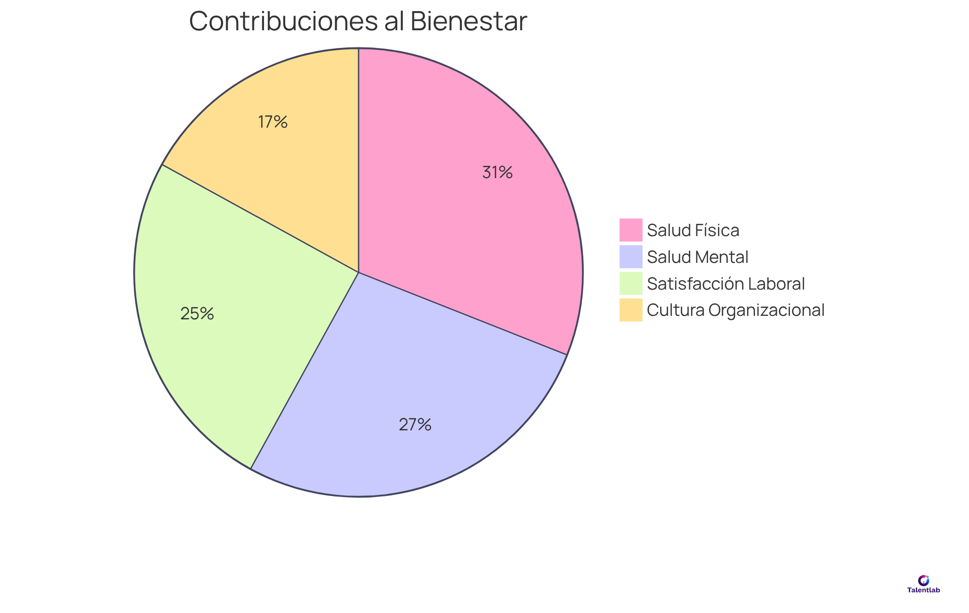 Cada porción del gráfico representa un aspecto del bienestar del trabajador. Cuanto más grande sea la porción, mayor es la importancia de ese aspecto en el bienestar general. Así, puedes ver de un vistazo qué factores son más relevantes.
