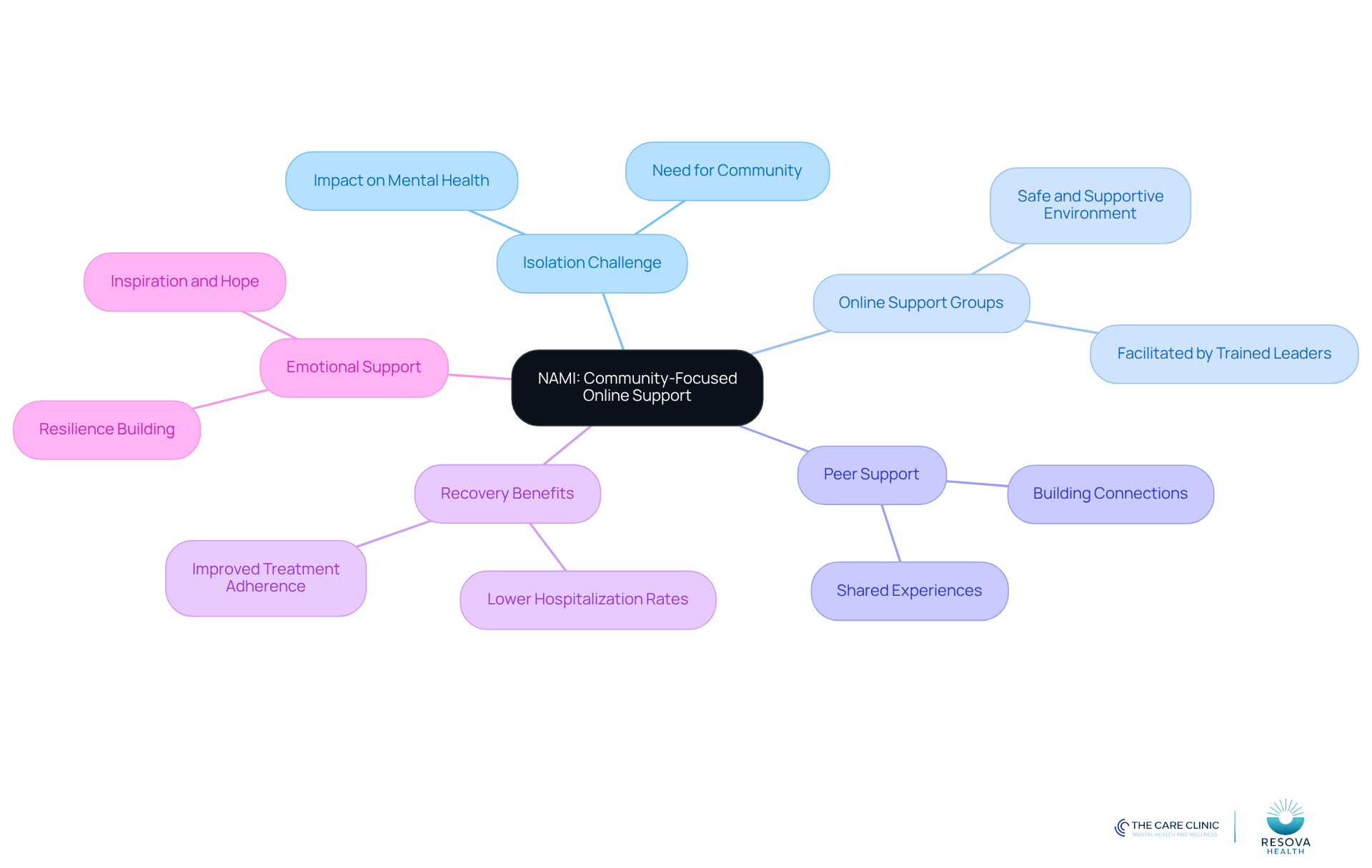 The central node represents NAMI's initiative, while branches illustrate the various benefits and components of their online support groups. Each branch connects to important aspects of how these groups help individuals with bipolar disorder.