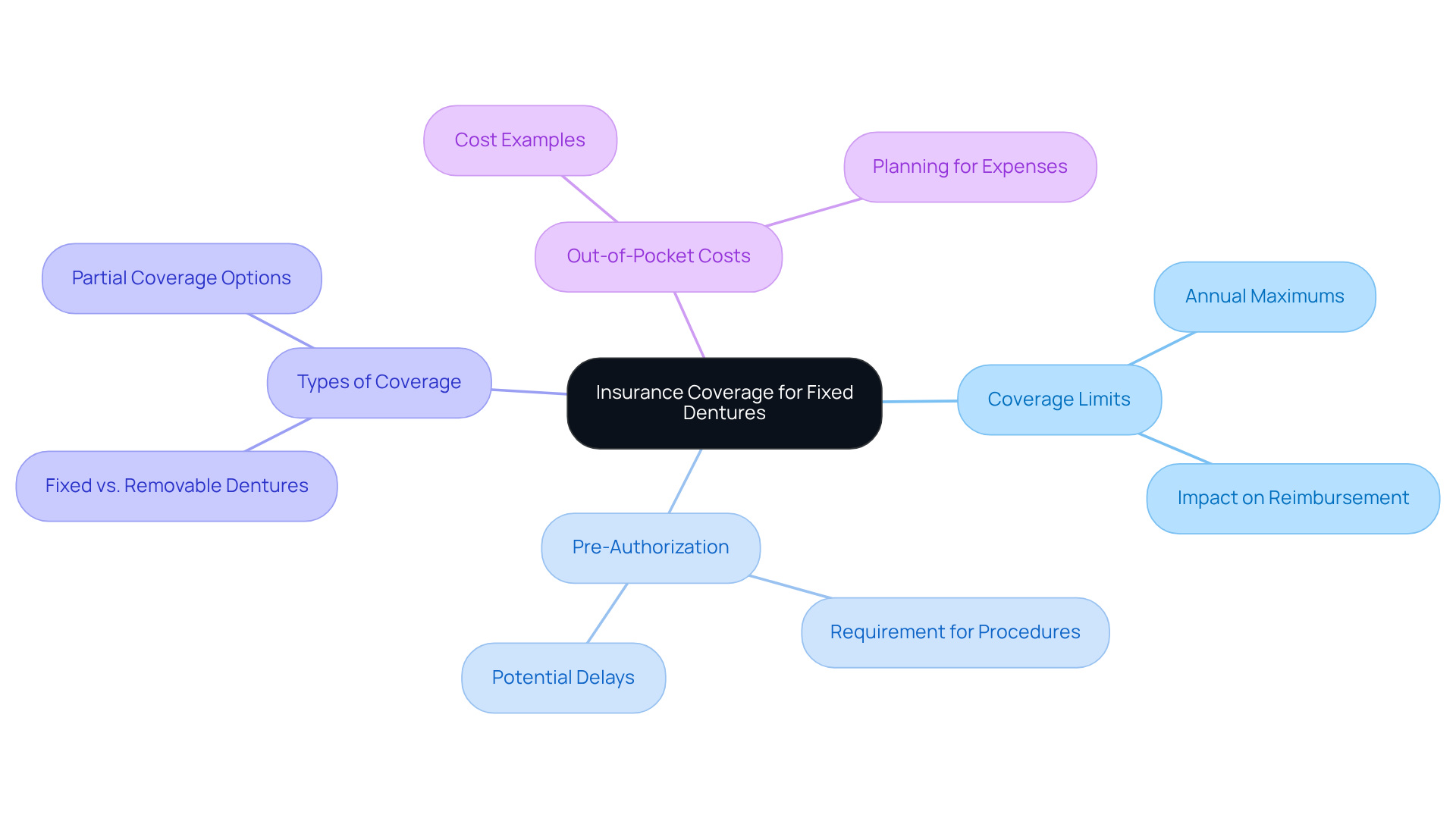 The central node represents the main topic, while the branches show important factors to consider. Each branch contains specific details, helping you navigate through the complexities of insurance coverage.