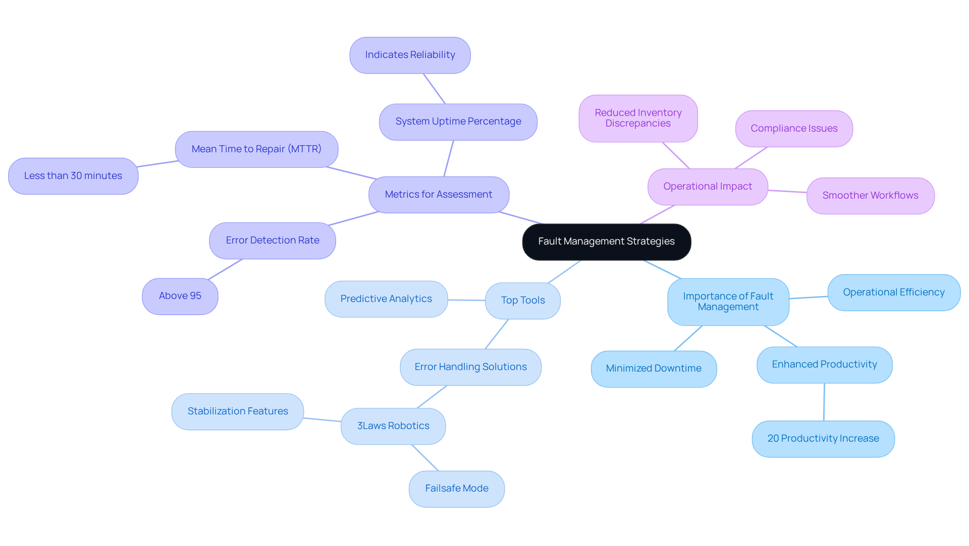 This mindmap starts with the central theme of fault management strategies and branches out into various aspects like tools, metrics, and their operational impacts. Each branch represents a key area of focus, helping you see how they connect and contribute to optimizing performance in automation.