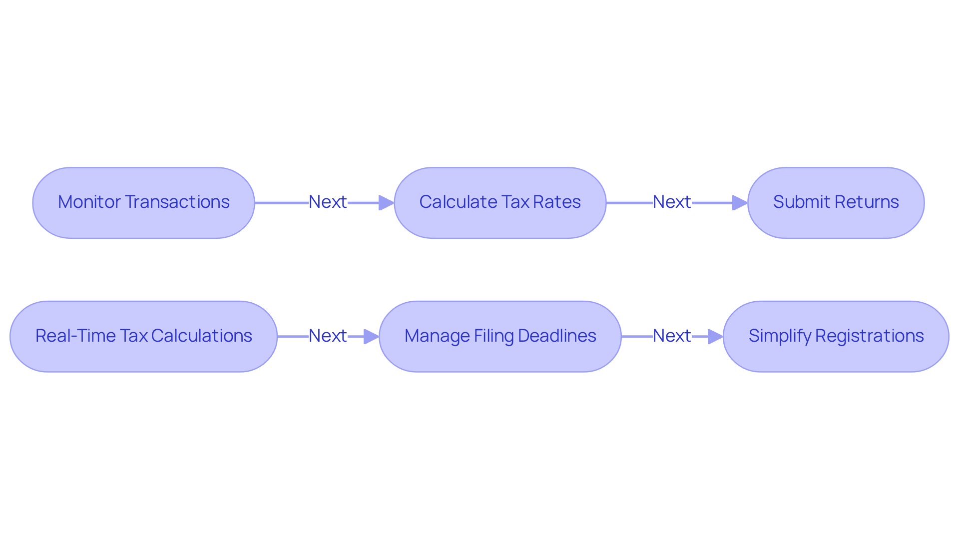 The left flowchart shows the steps involved in manual tax compliance, which can be slow and error-prone. The right flowchart illustrates the automated process, which is faster and more efficient, highlighting how technology simplifies tax compliance.