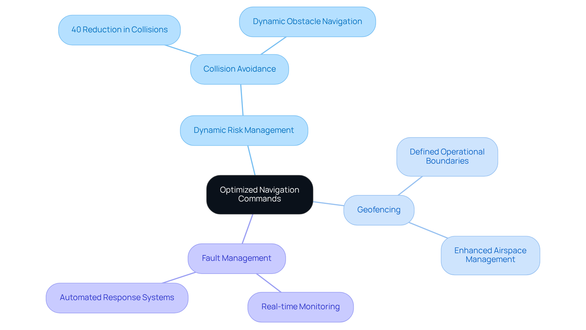 This mindmap illustrates how optimized navigation commands enhance safety in drone logistics. Start at the center with the main concept, then explore the branches that represent different strategies and their roles in improving safety and efficiency.