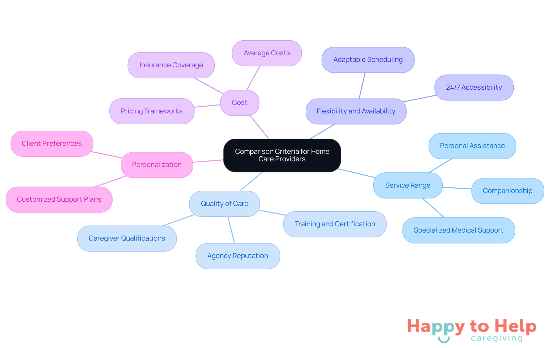 The central node represents the overall topic, while each branch shows a key criterion to consider. Explore each branch to understand what factors are important when choosing a home care provider.