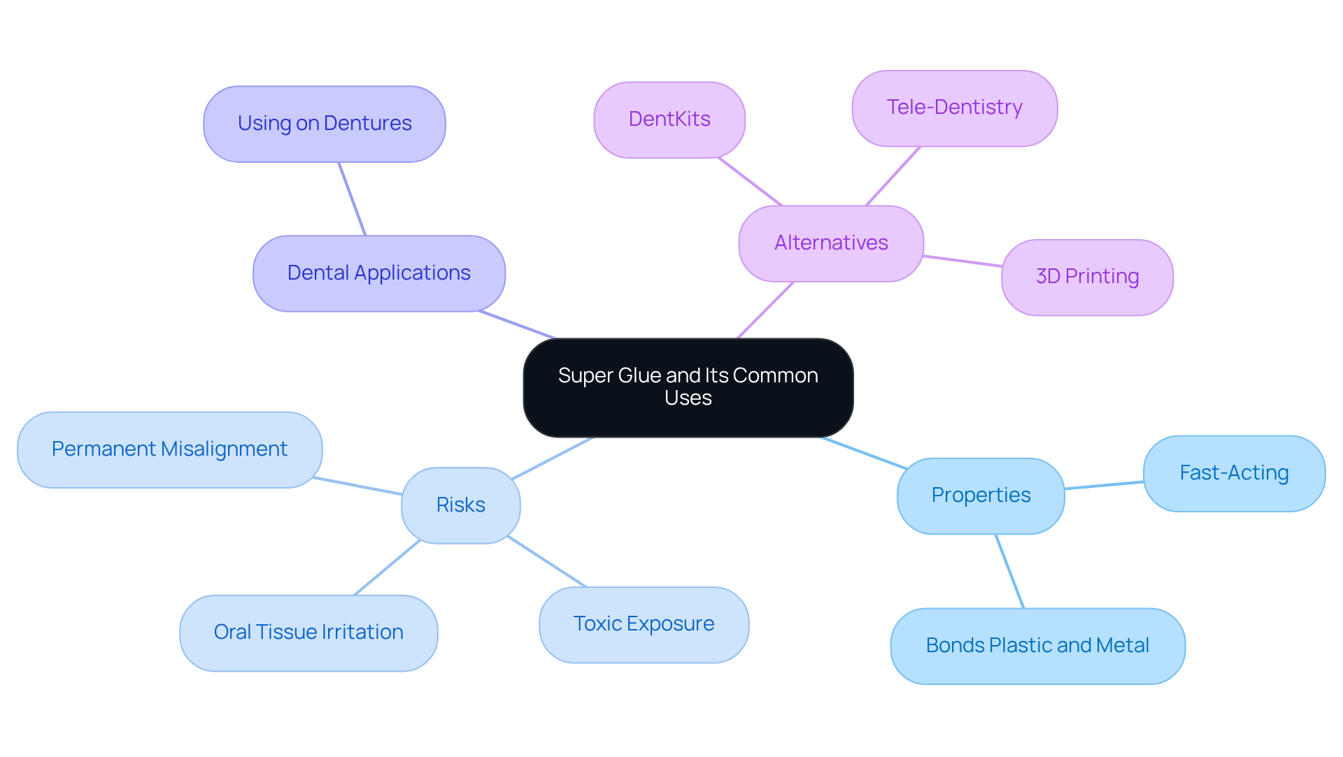 The central node represents super glue, while the branches show its properties, risks, dental applications, and alternatives. Each branch helps you understand different aspects of the topic, making it easier to grasp the overall picture. The central node represents super glue, while the branches show its properties, risks, dental applications, and alternatives. Each branch helps you understand different aspects of the topic, making it easier to grasp the overall picture.