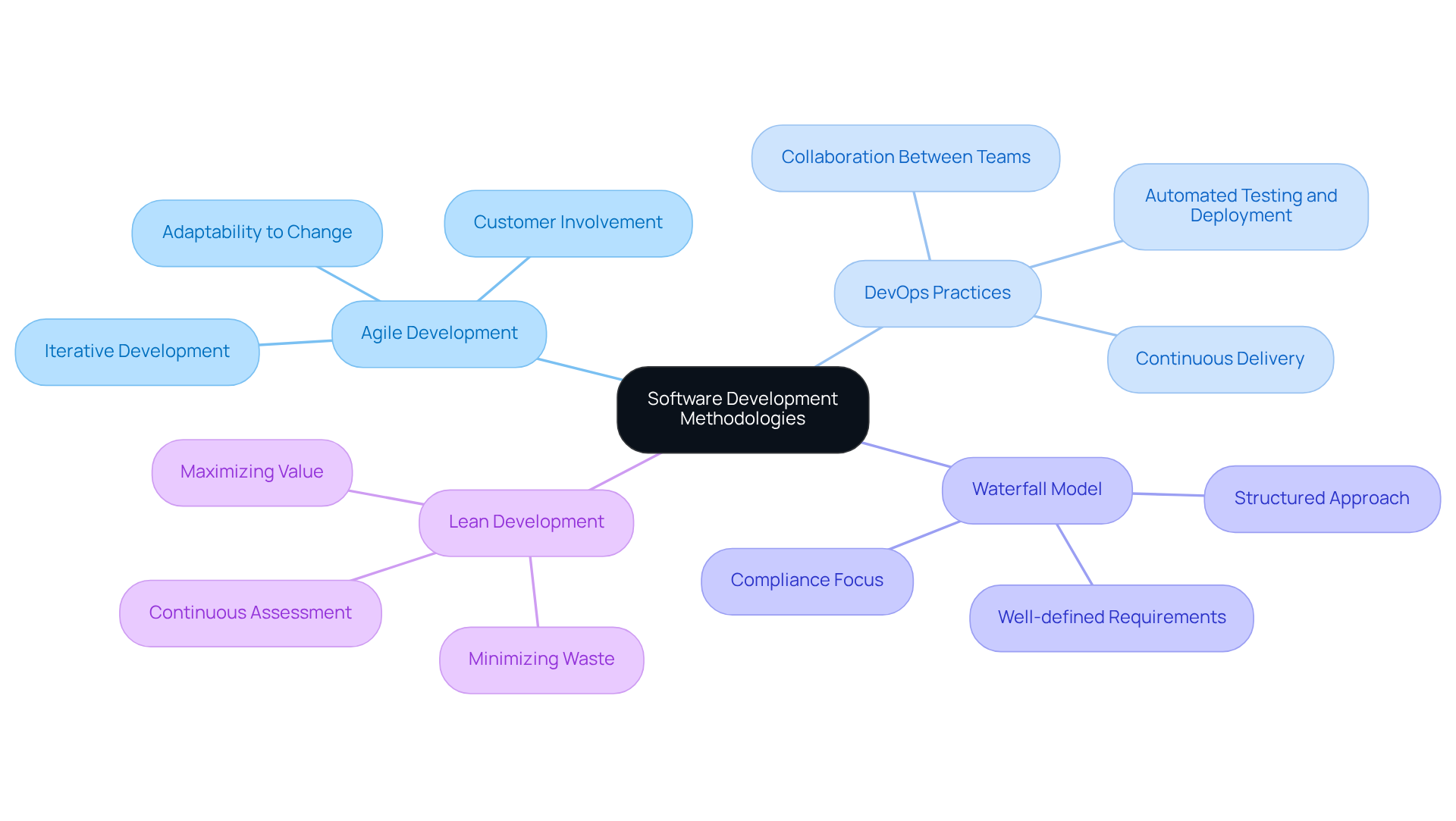 This mindmap illustrates various software development methodologies. Start at the center with the main theme, then explore each branch to learn about different approaches and their unique benefits. Each color-coded branch represents a methodology, making it easy to see how they relate to the central idea. This mindmap illustrates various software development methodologies. Start at the center with the main theme, then explore each branch to learn about different approaches and their unique benefits. Each color-coded branch represents a methodology, making it easy to see how they relate to the central idea.