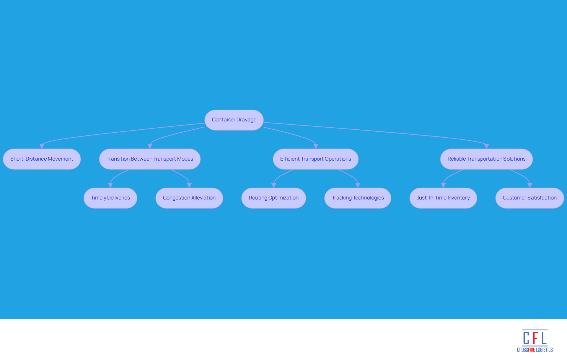 This flowchart shows how container drayage works in logistics. Each step highlights a key part of the process, from moving containers to ensuring timely deliveries and customer satisfaction.