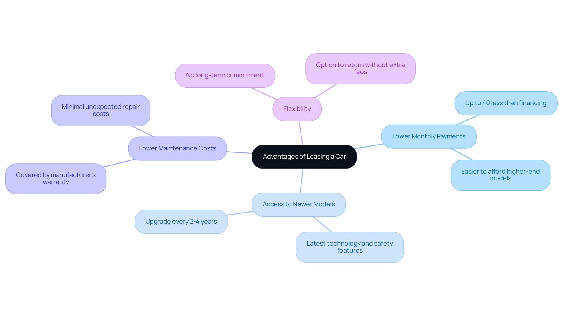 Understanding the Advantages and Disadvantages of Leasing a Car ...