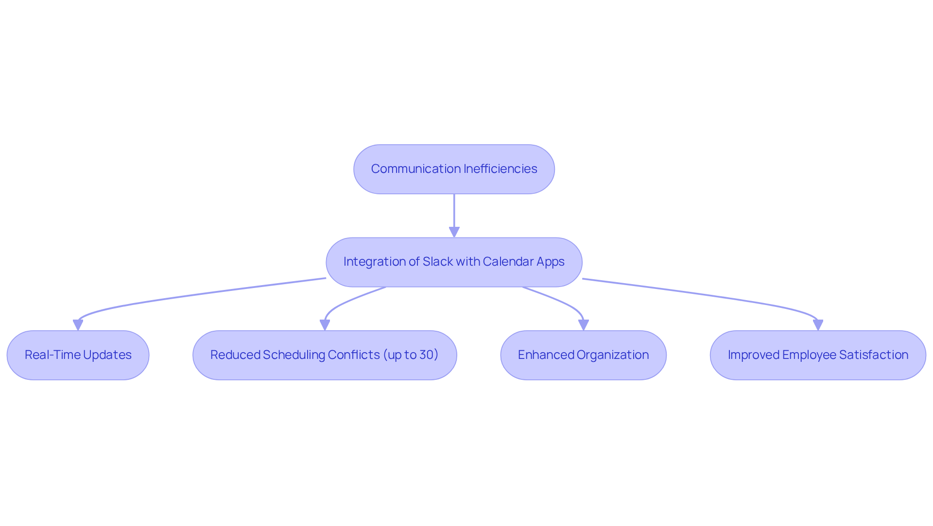 This flowchart shows how communication issues lead to the integration of Slack's calendar features, which in turn leads to improved organization and satisfaction. Follow the arrows to see how each step connects.