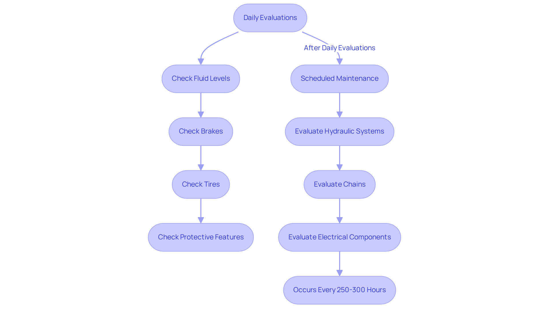 Follow the arrows to see the daily checks and scheduled maintenance tasks. Each box represents a specific action to keep your forklift running smoothly and efficiently.