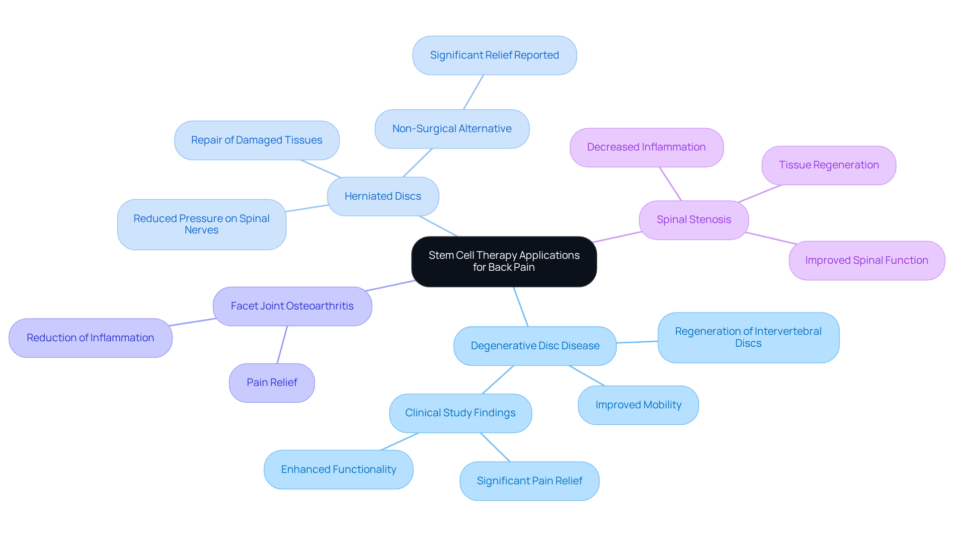 This mindmap illustrates how stem cell therapy can be applied to different types of back pain. Each branch represents a specific condition, and the sub-branches highlight the benefits and findings related to that condition. Follow the branches to understand how this innovative therapy can help alleviate pain and improve mobility.