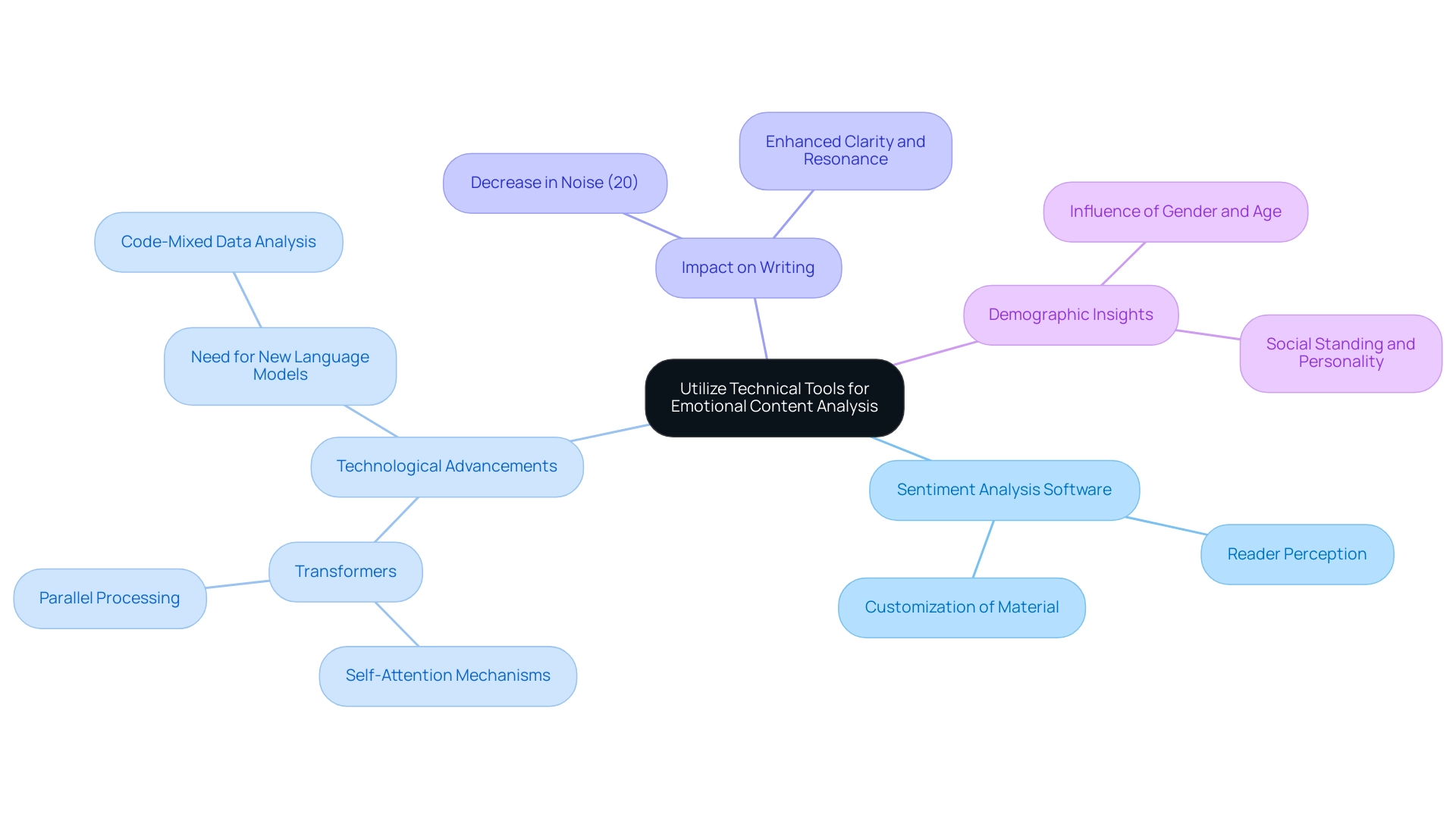 The central node represents the main topic, with branches showing the key concepts related to sentiment analysis and their implications.