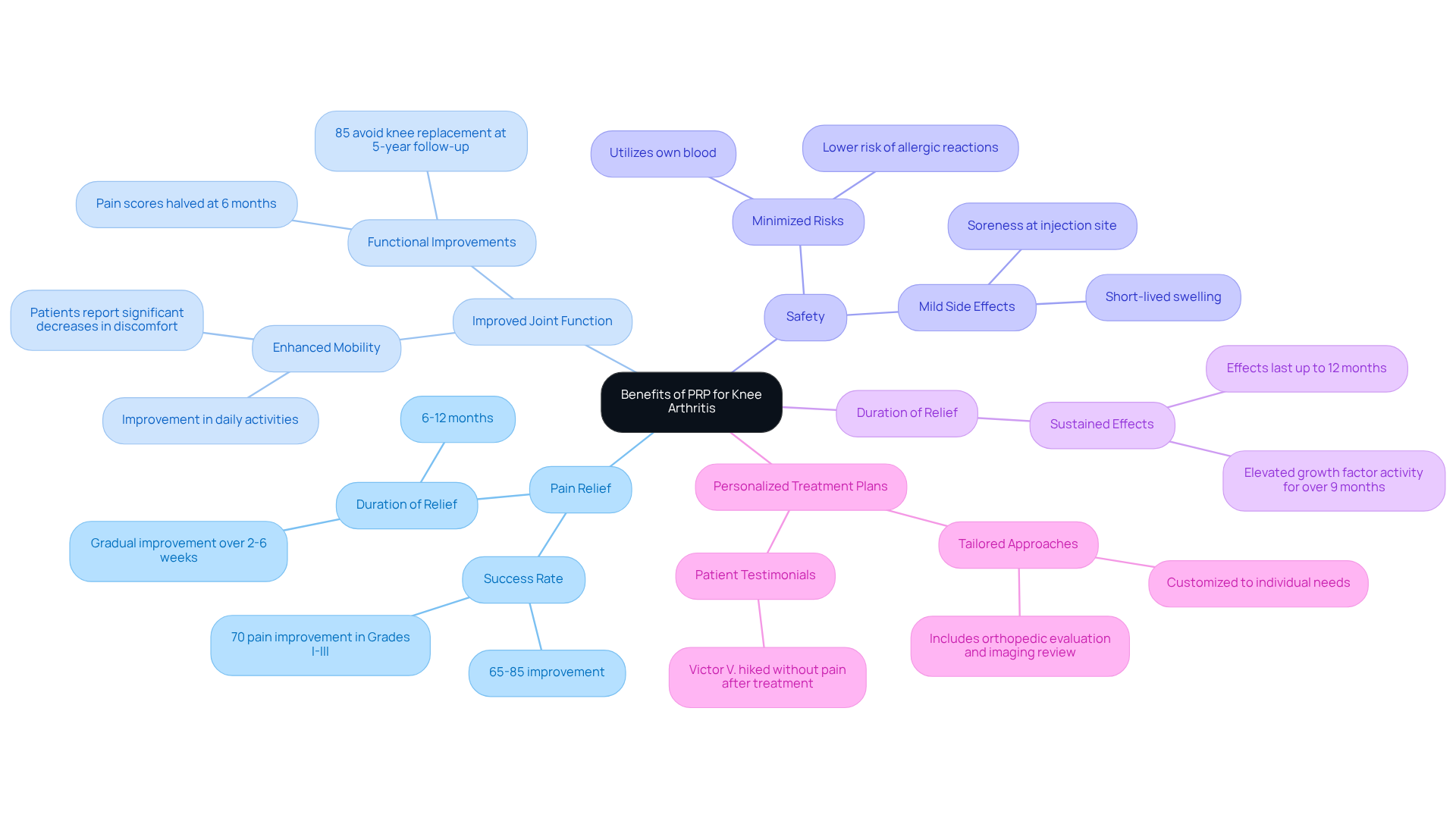 This mindmap illustrates the various benefits of PRP treatment for knee arthritis. Start at the center with the main topic, then explore each branch to see how PRP can help with pain relief, improve joint function, and provide a safer treatment option. Each branch contains additional details to help you understand the full scope of benefits. This mindmap illustrates the various benefits of PRP treatment for knee arthritis. Start at the center with the main topic, then explore each branch to see how PRP can help with pain relief, improve joint function, and provide a safer treatment option. Each branch contains additional details to help you understand the full scope of benefits.