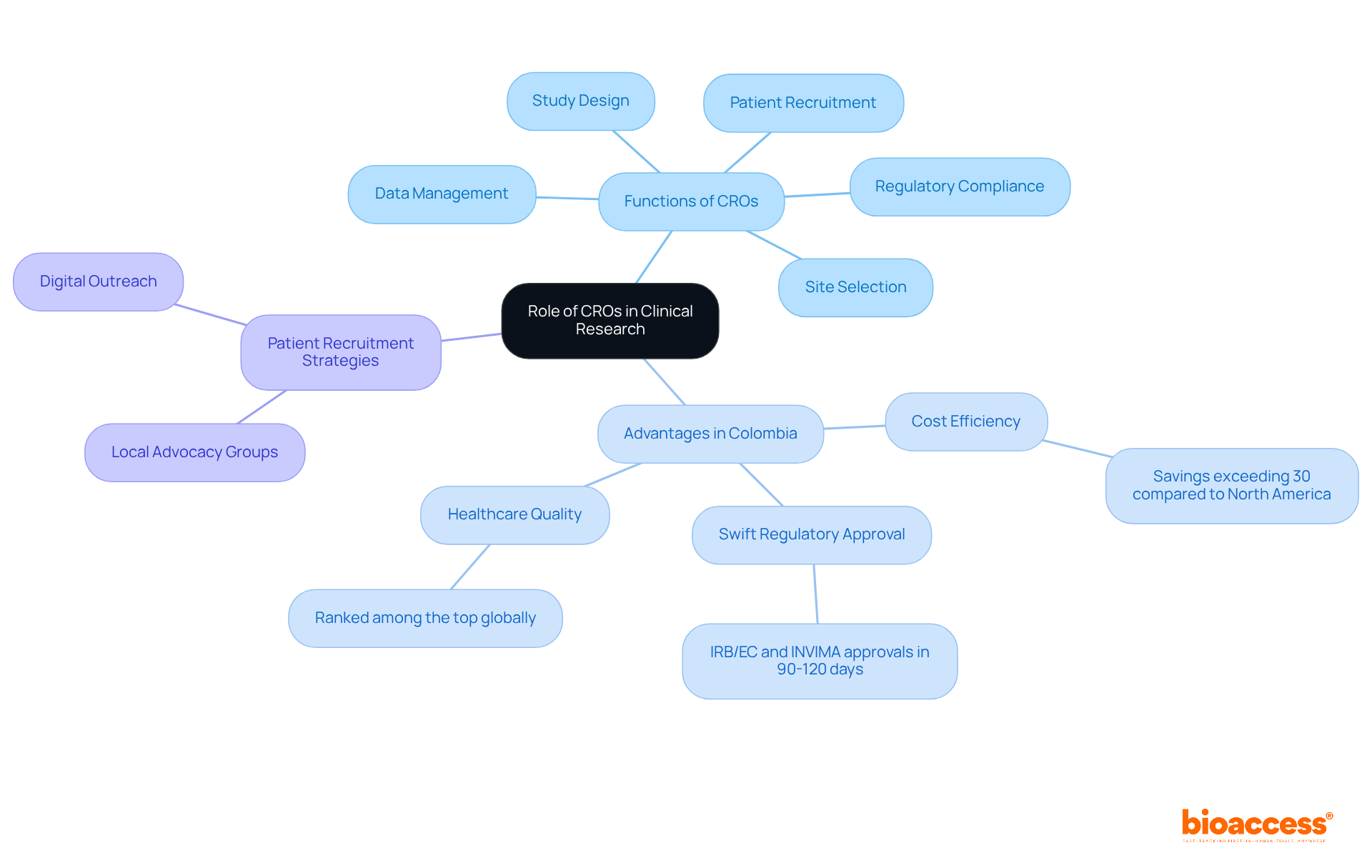 The central node represents the main topic, while the branches show different aspects of CROs' roles, advantages, and strategies. Each color-coded branch helps you easily identify and follow the connections between ideas.