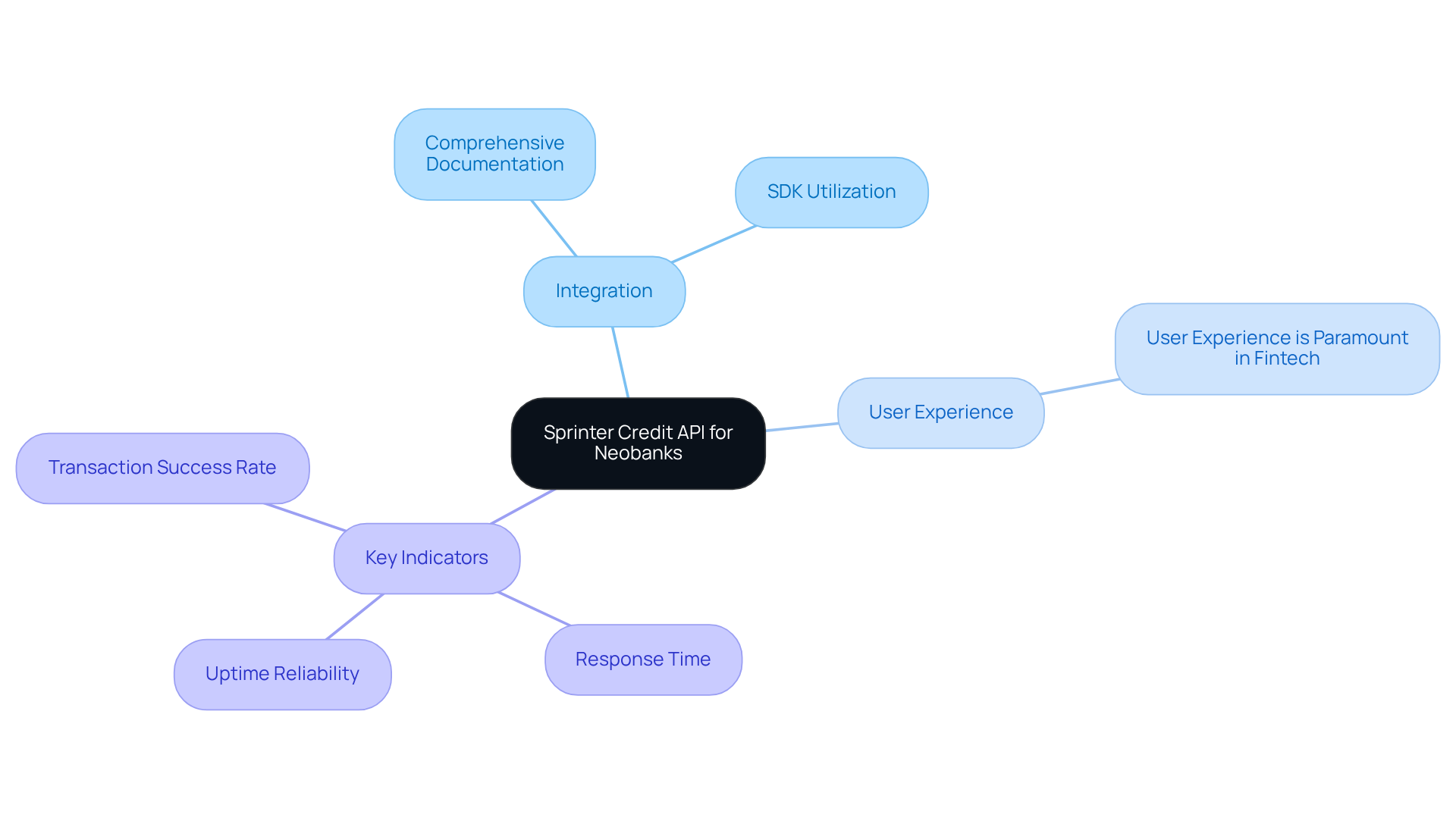The center represents the main API, with branches showing how it connects to integration methods, user experience insights, and important evaluation metrics. Each branch helps you understand different aspects of the API's functionality and importance.