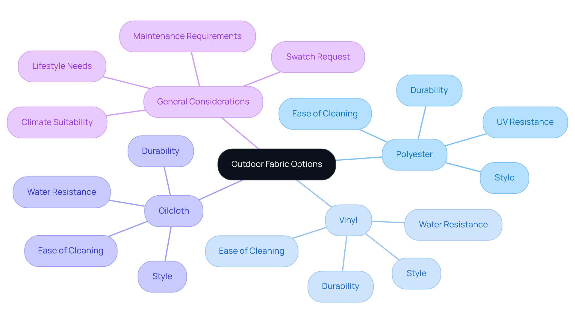 The central node represents the main topic of outdoor fabrics, while the branches show different fabric types and their unique features. Each color-coded branch helps you quickly identify the characteristics of each fabric option. The central node represents the main topic of outdoor fabrics, while the branches show different fabric types and their unique features. Each color-coded branch helps you quickly identify the characteristics of each fabric option.