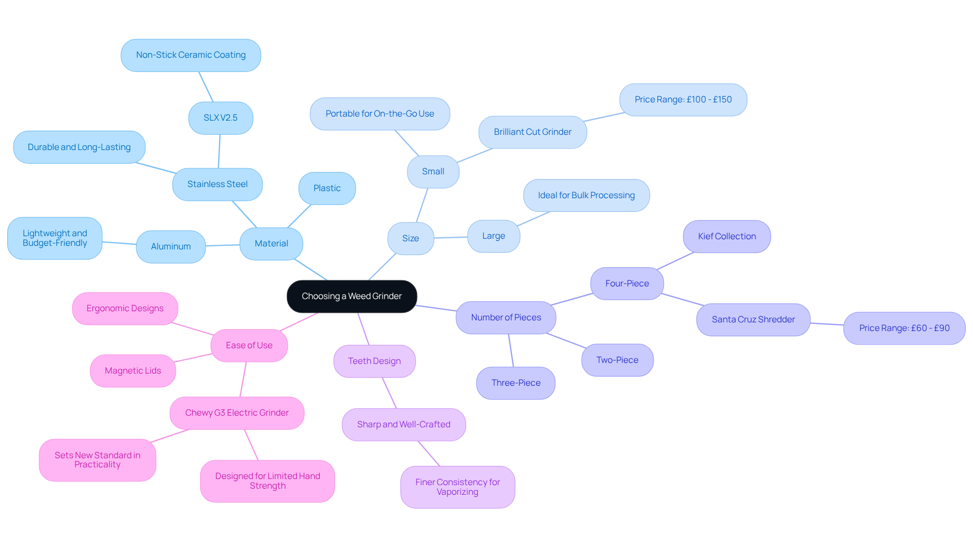 The central node represents the main topic, while the branches show the key features to consider. Each feature has its own details, helping you understand what to look for when selecting a grinder. The central node represents the main topic, while the branches show the key features to consider. Each feature has its own details, helping you understand what to look for when selecting a grinder.