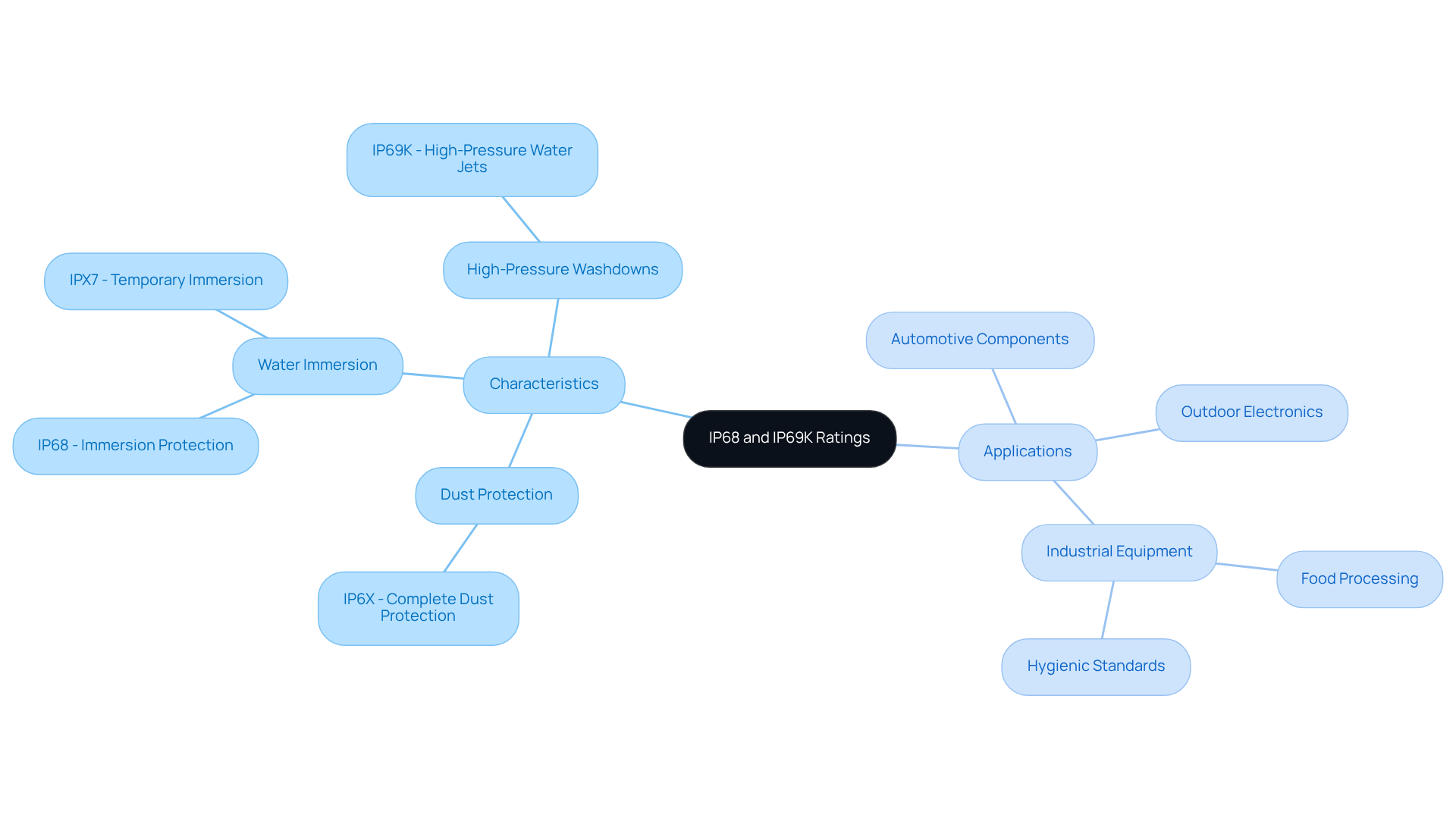 The central node represents the main topic of IP ratings. The branches show the key characteristics and applications of each rating, helping you understand their differences and uses in various environments.