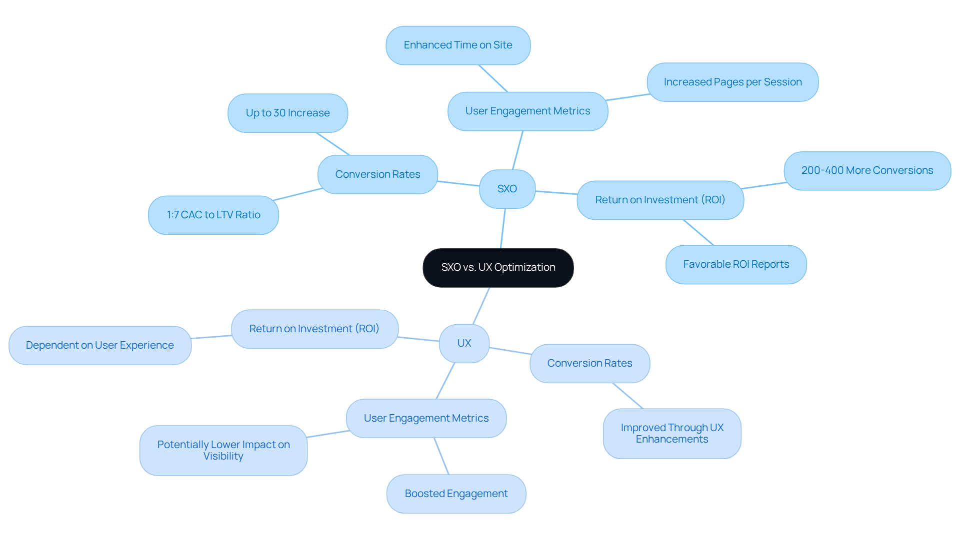 The central node represents the comparison topic, while the branches show how each strategy affects key business metrics. Explore each branch to understand the unique contributions of SXO and UX to business outcomes.