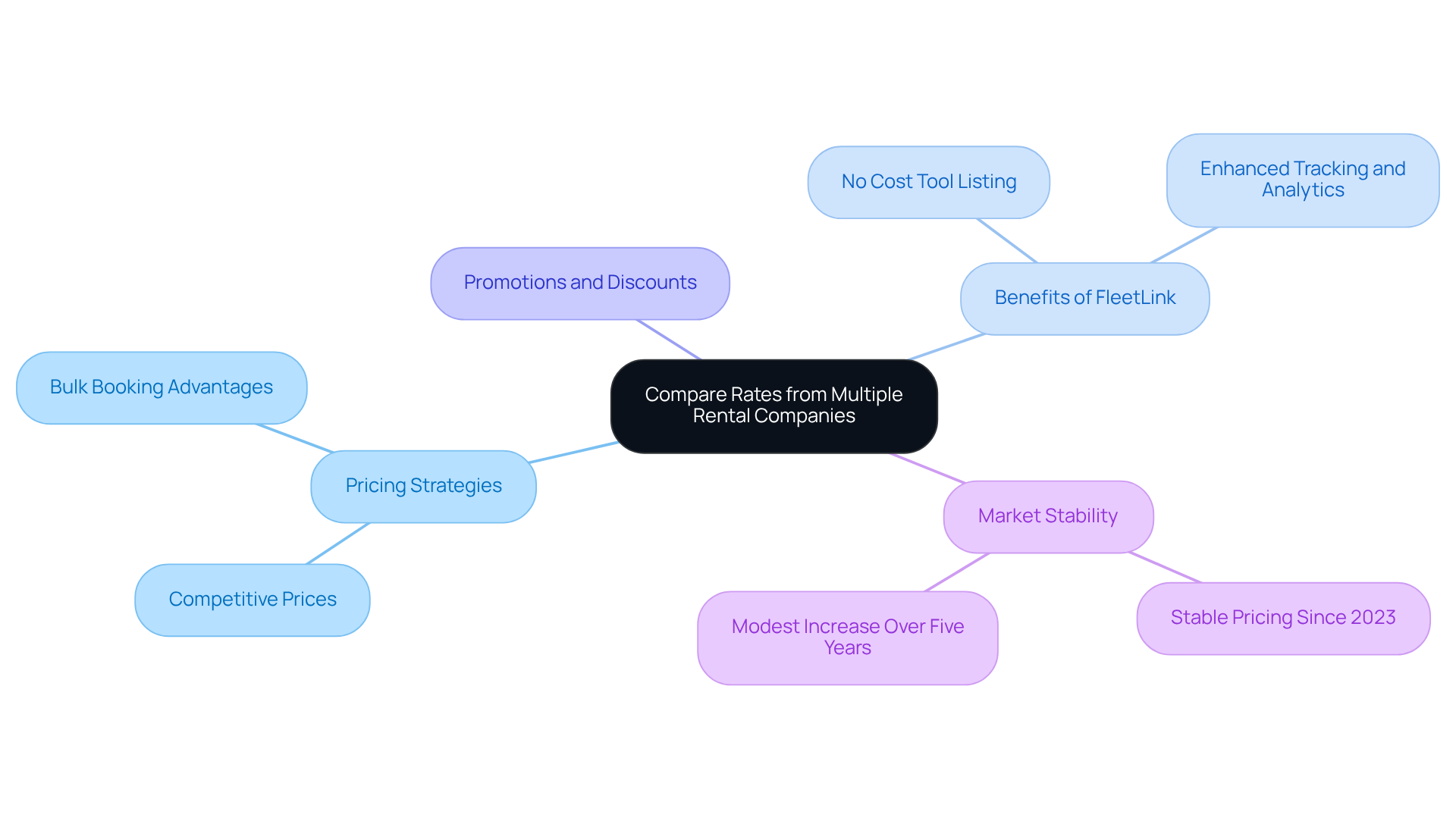 The center represents the main idea of comparing rental rates. Each branch shows a different aspect of the process, helping you see how they connect and what benefits you can gain. The center represents the main idea of comparing rental rates. Each branch shows a different aspect of the process, helping you see how they connect and what benefits you can gain.