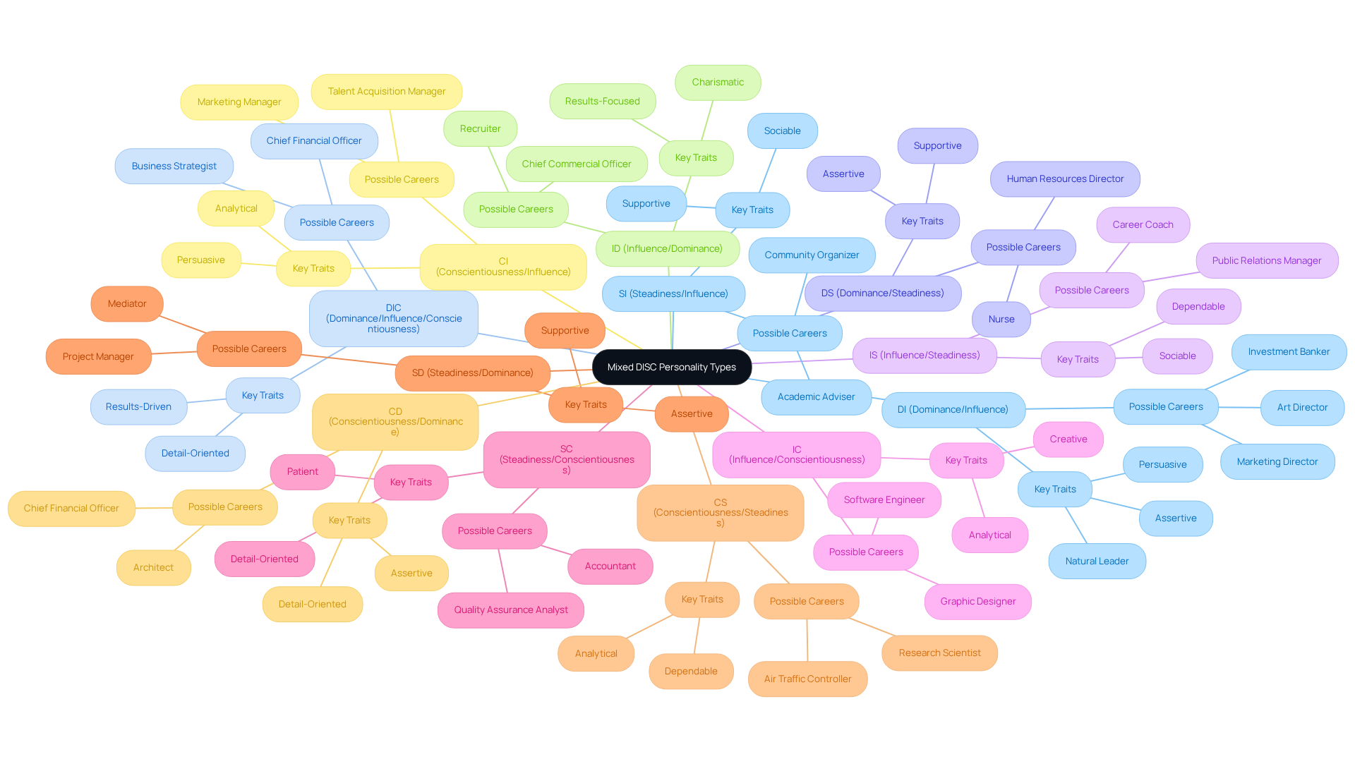 At the center, you'll find the main theme. Each branch represents a different personality type, and as you follow the branches, you'll discover the unique traits that define each type, helping you understand the diversity in human behavior.