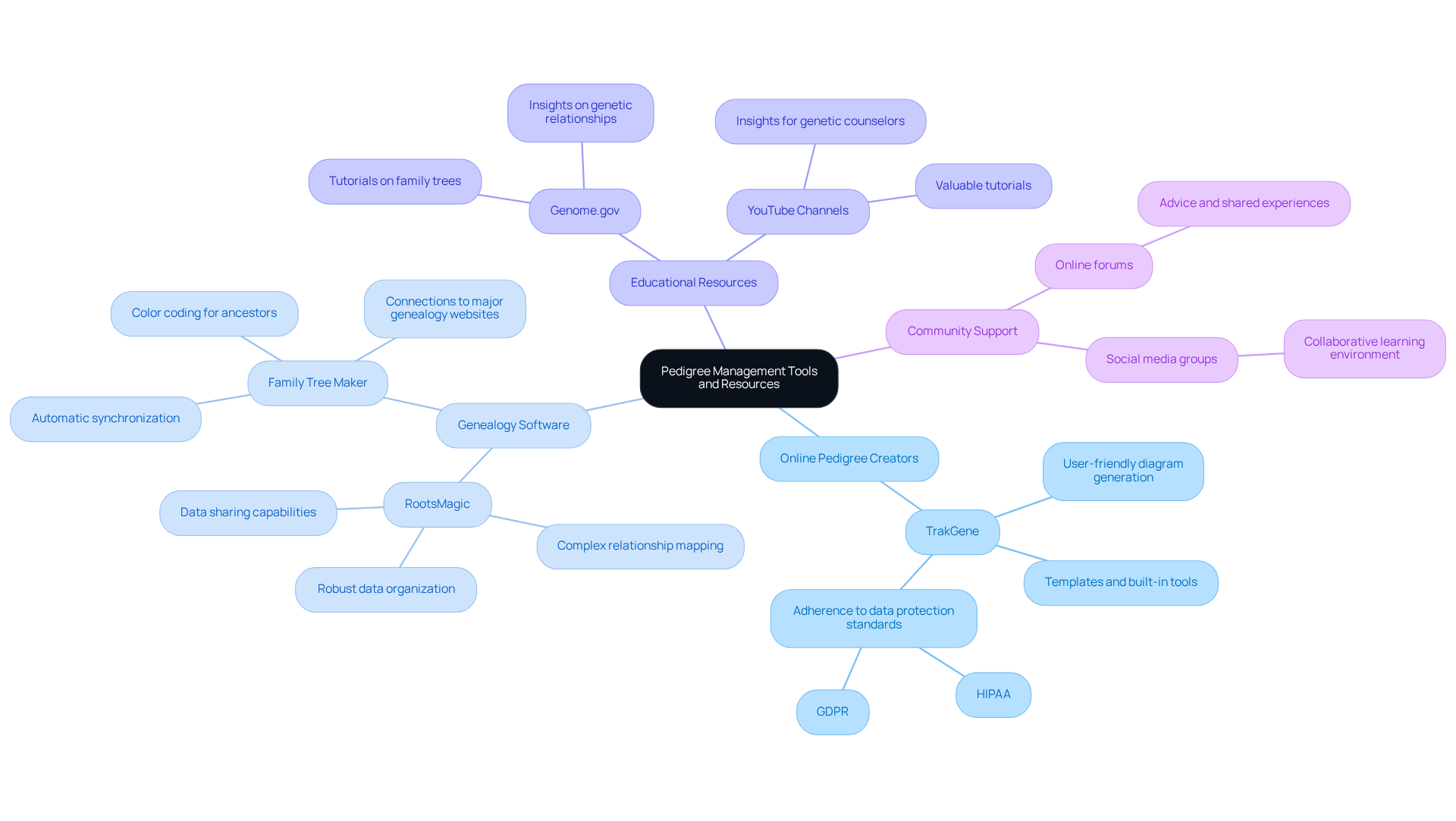 The central node represents the main topic of pedigree management, while the branches show different categories of tools and resources. Each sub-branch provides specific examples and highlights their importance in managing pedigree charts.