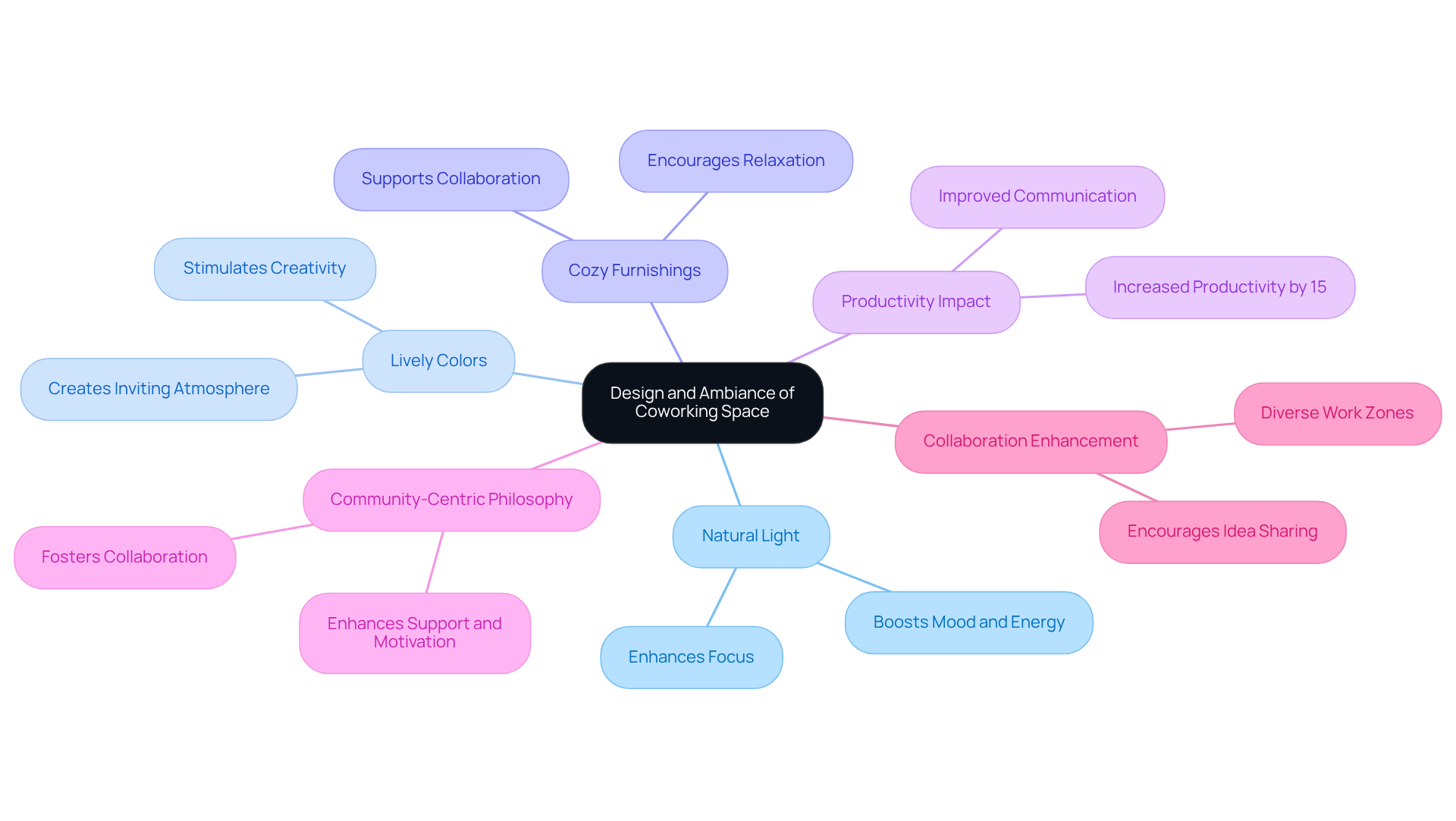 The central node represents the overall theme of design and ambiance. Each branch highlights a key aspect of how the workspace is designed to inspire creativity and productivity. Follow the branches to see how each element contributes to a better working environment. The central node represents the overall theme of design and ambiance. Each branch highlights a key aspect of how the workspace is designed to inspire creativity and productivity. Follow the branches to see how each element contributes to a better working environment.