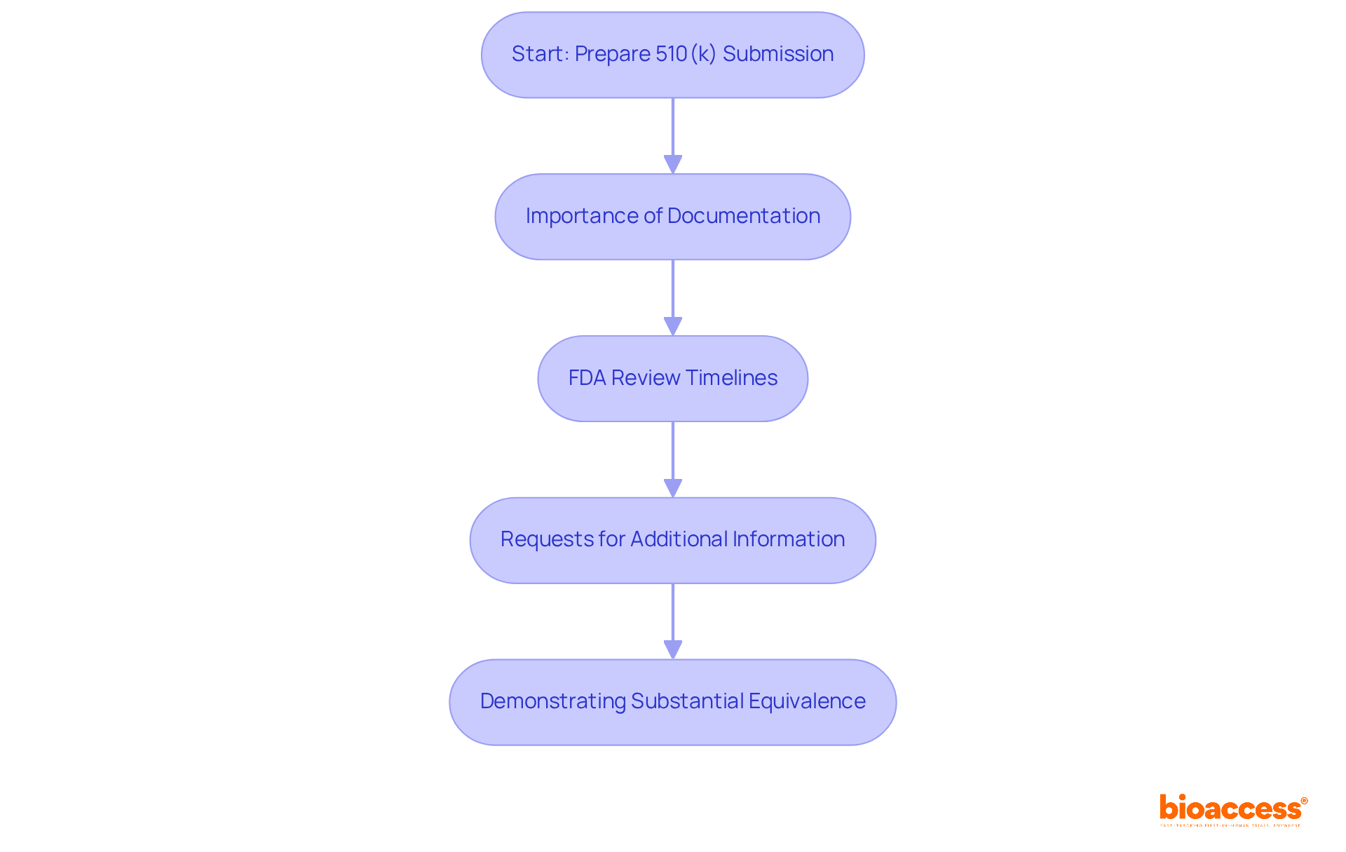 Follow the arrows to navigate through the steps of the 510(k) submission process. Each box highlights a critical aspect, from preparing documentation to demonstrating equivalence and understanding FDA timelines.