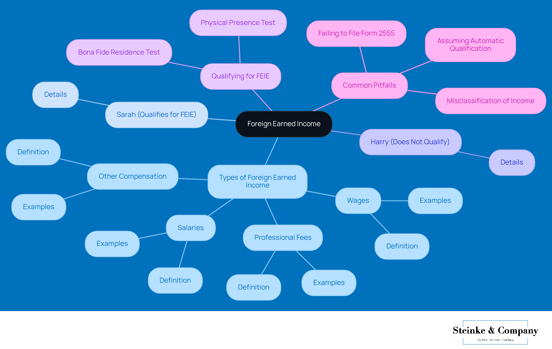 10 Foreign Earned Income Exclusion Examples Every Expat Should Know