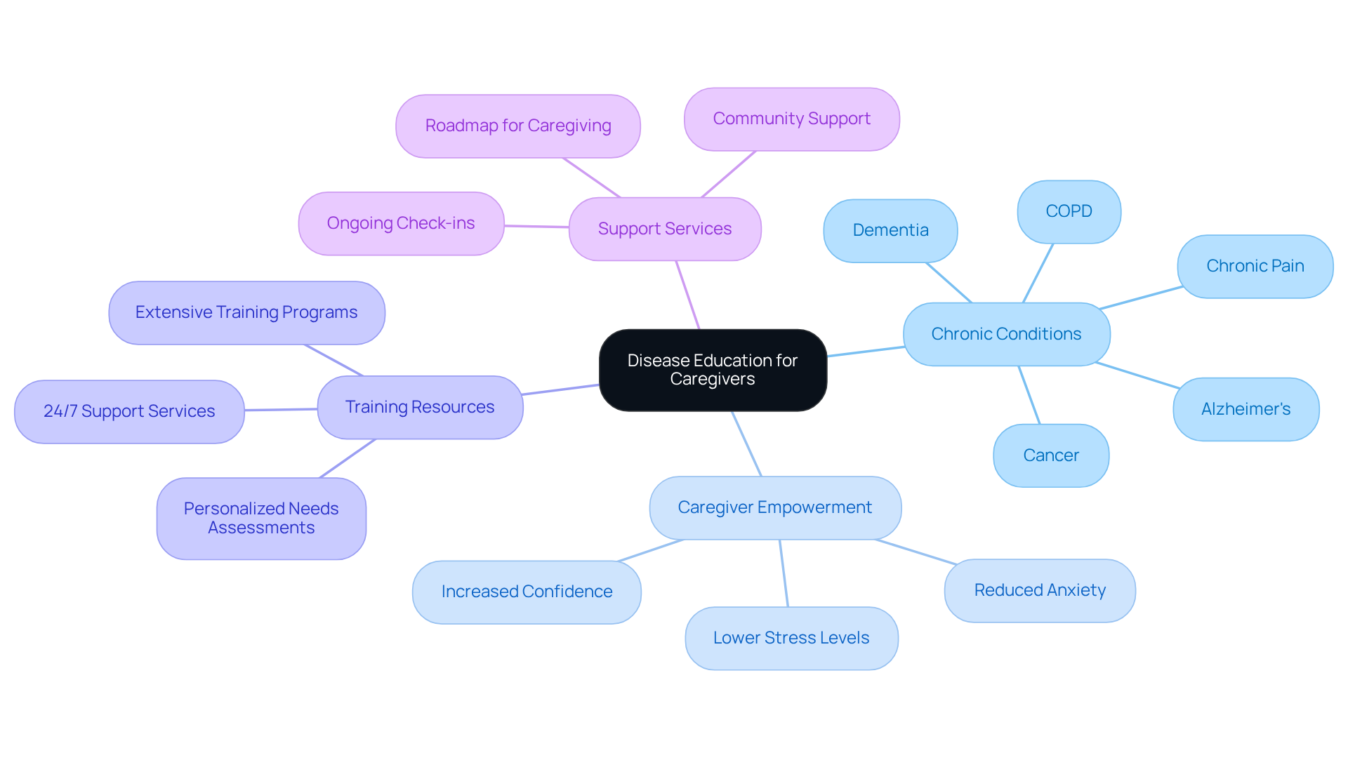 The center focuses on disease education, with branches representing different aspects like conditions caregivers need to know about, how they can be empowered, available training resources, and support services. Each branch connects to the main idea, showing the comprehensive network of caregiver knowledge. The center focuses on disease education, with branches representing different aspects like conditions caregivers need to know about, how they can be empowered, available training resources, and support services. Each branch connects to the main idea, showing the comprehensive network of caregiver knowledge.